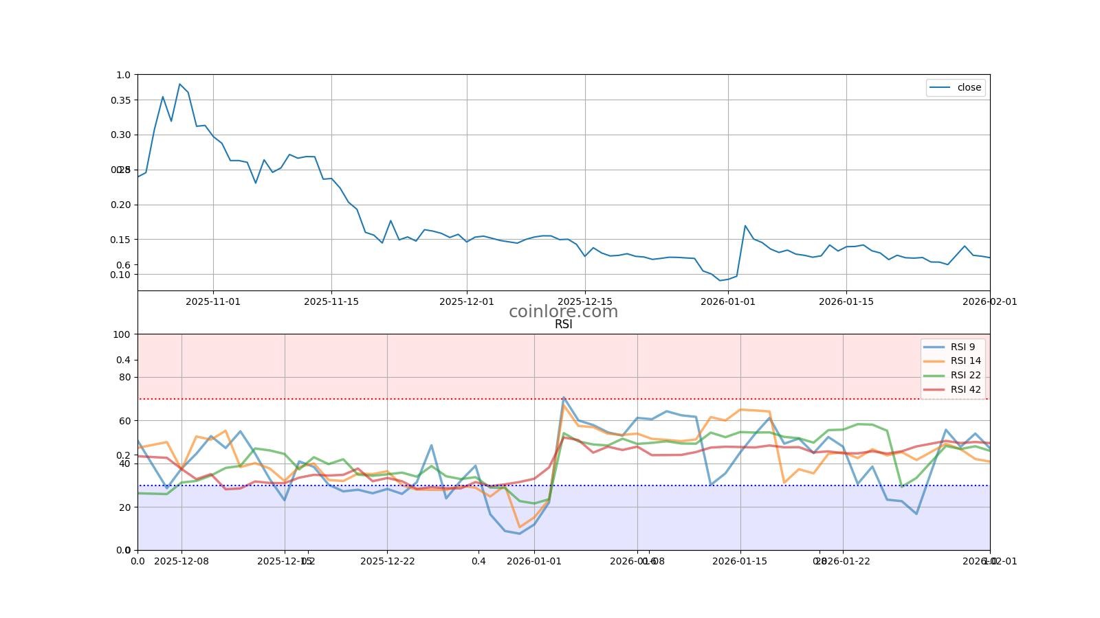Edge RSI indicator
