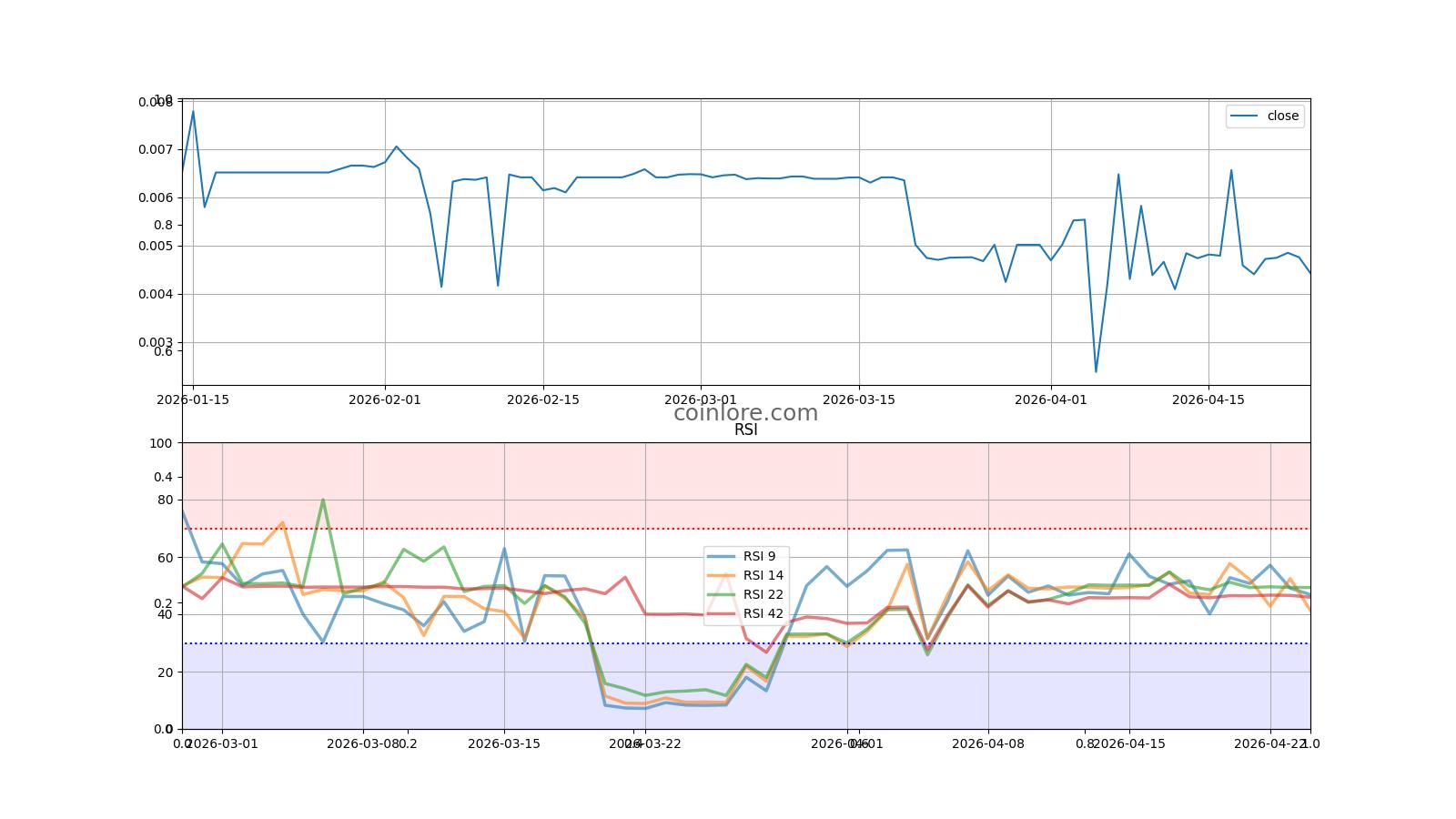 EDRcoin RSI indicator