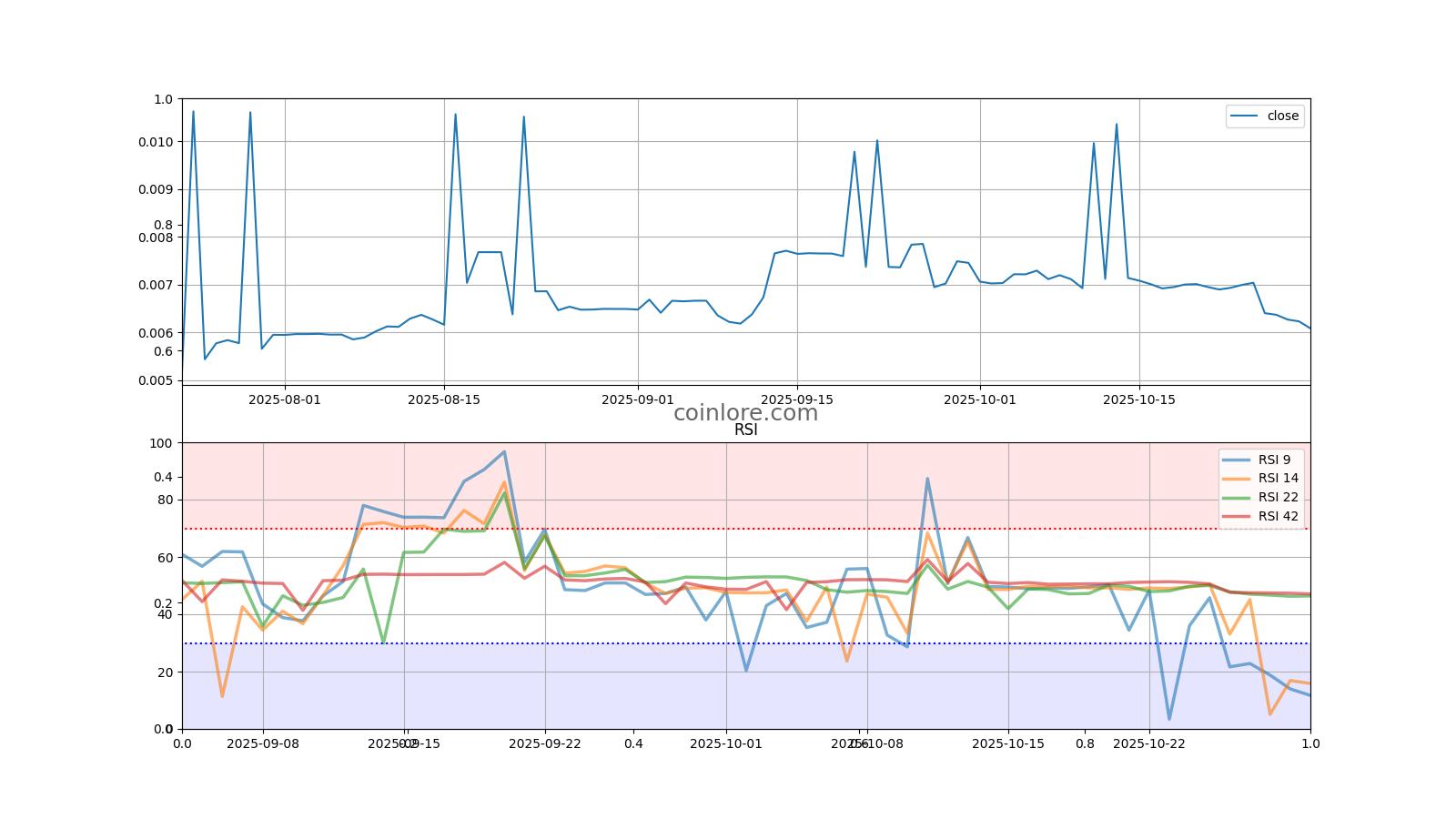 EDRcoin RSI indicator