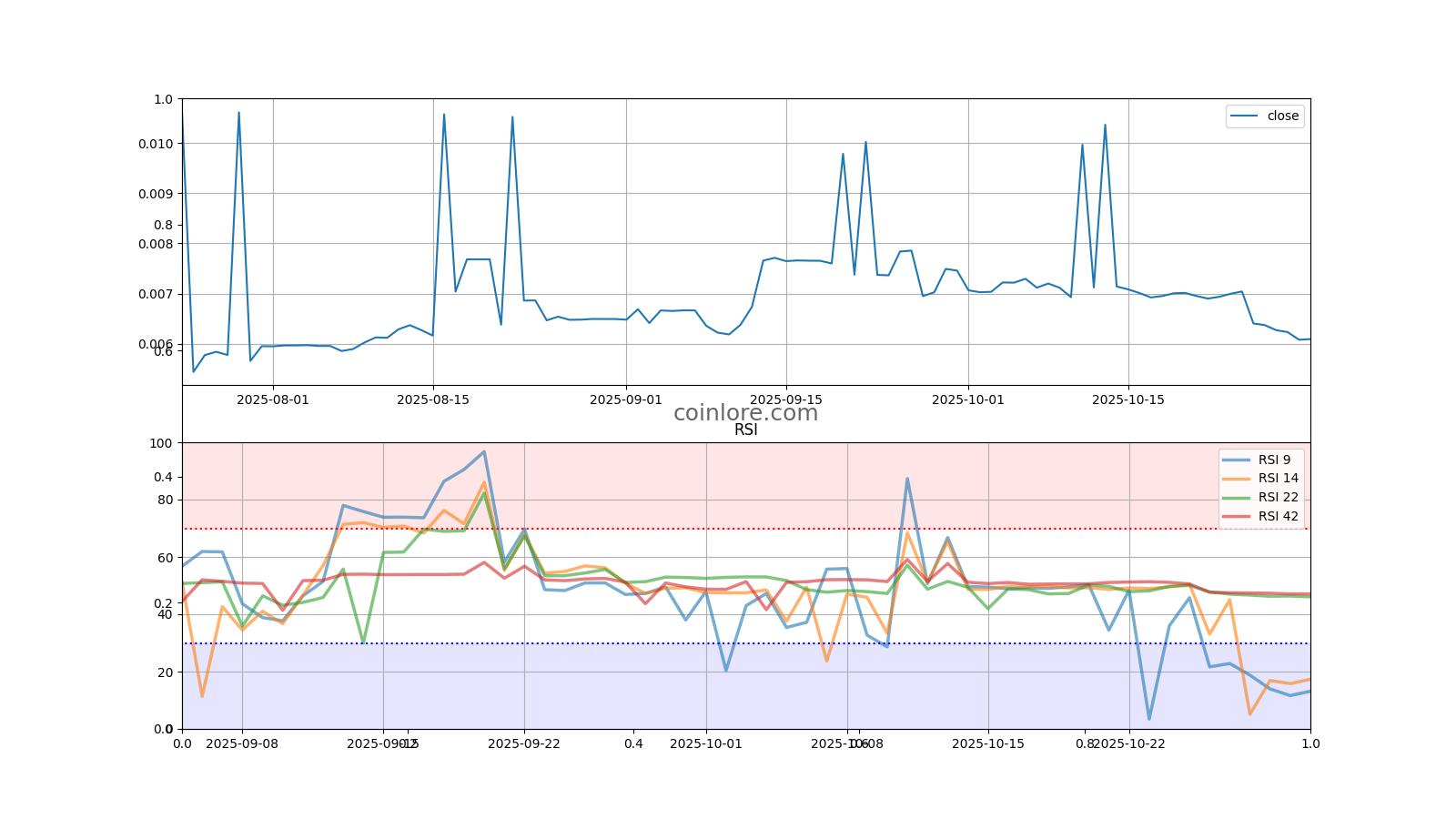 EDRcoin RSI indicator