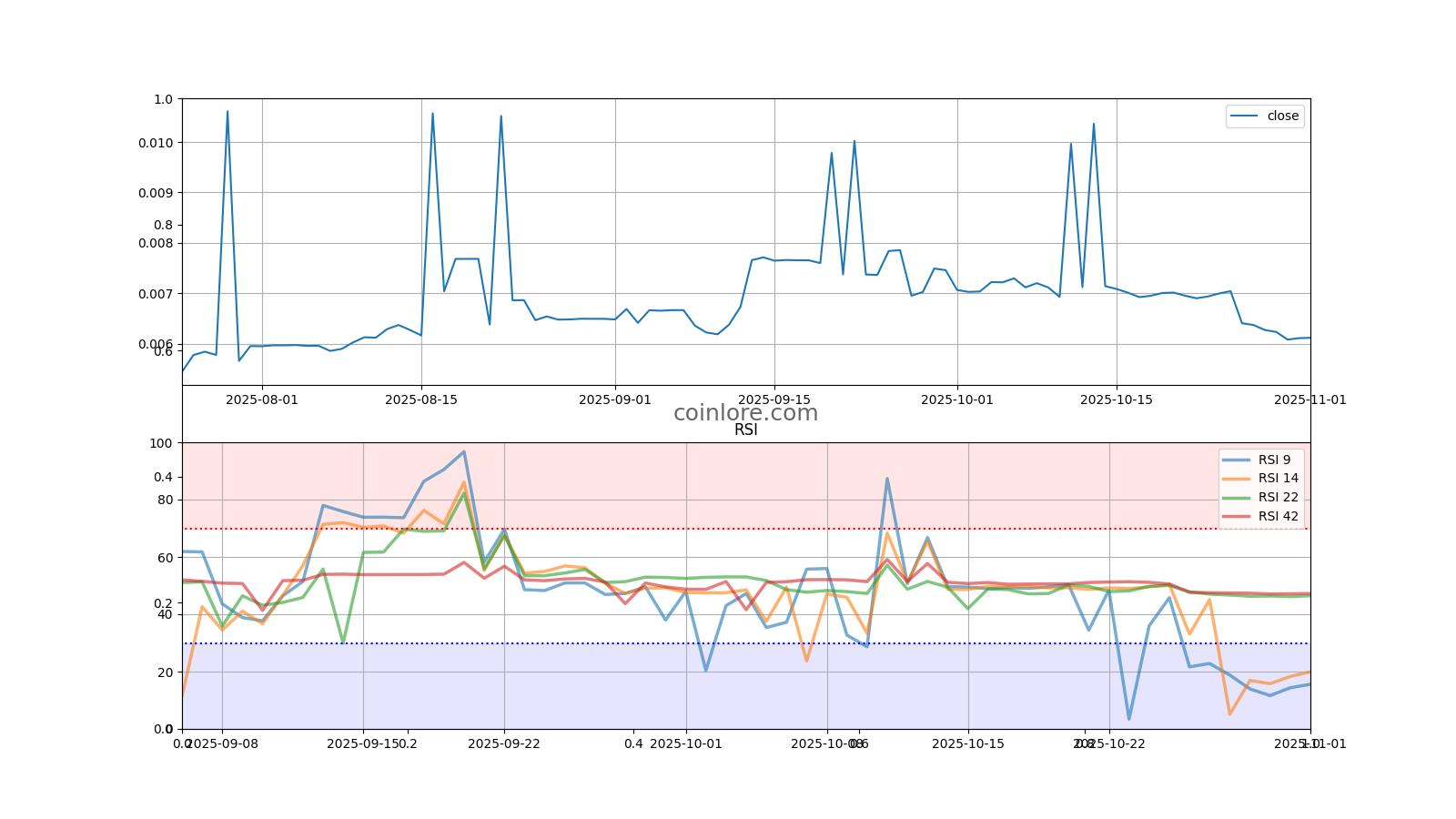EDRcoin RSI indicator