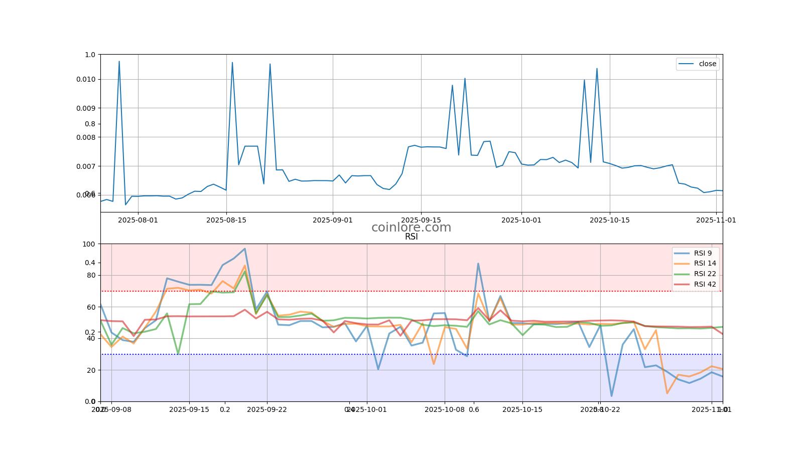 EDRcoin RSI indicator