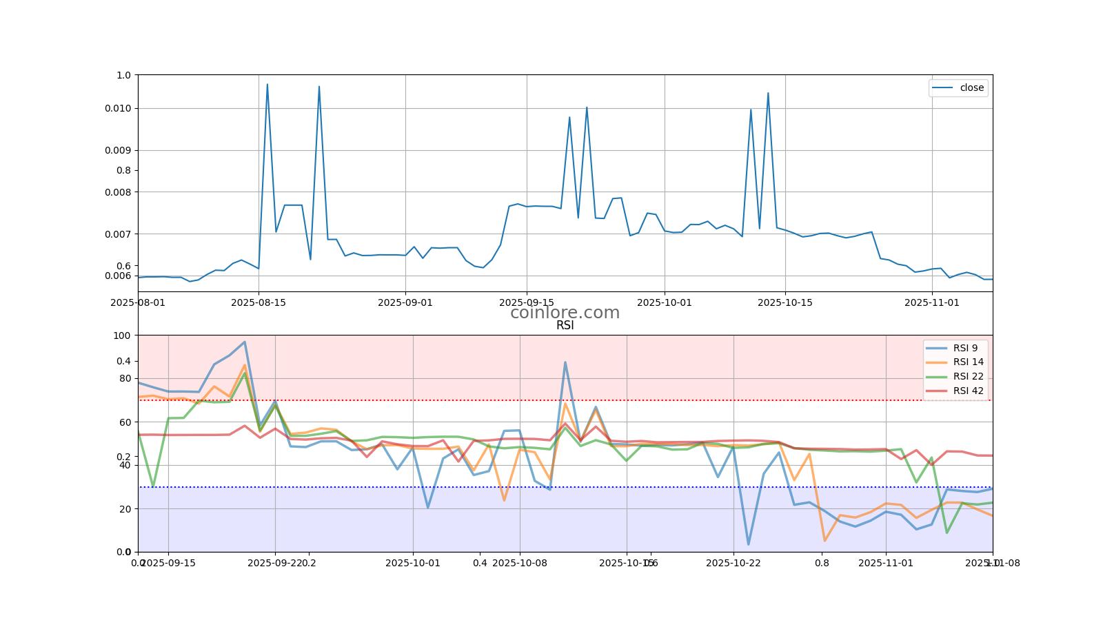 EDRcoin RSI indicator