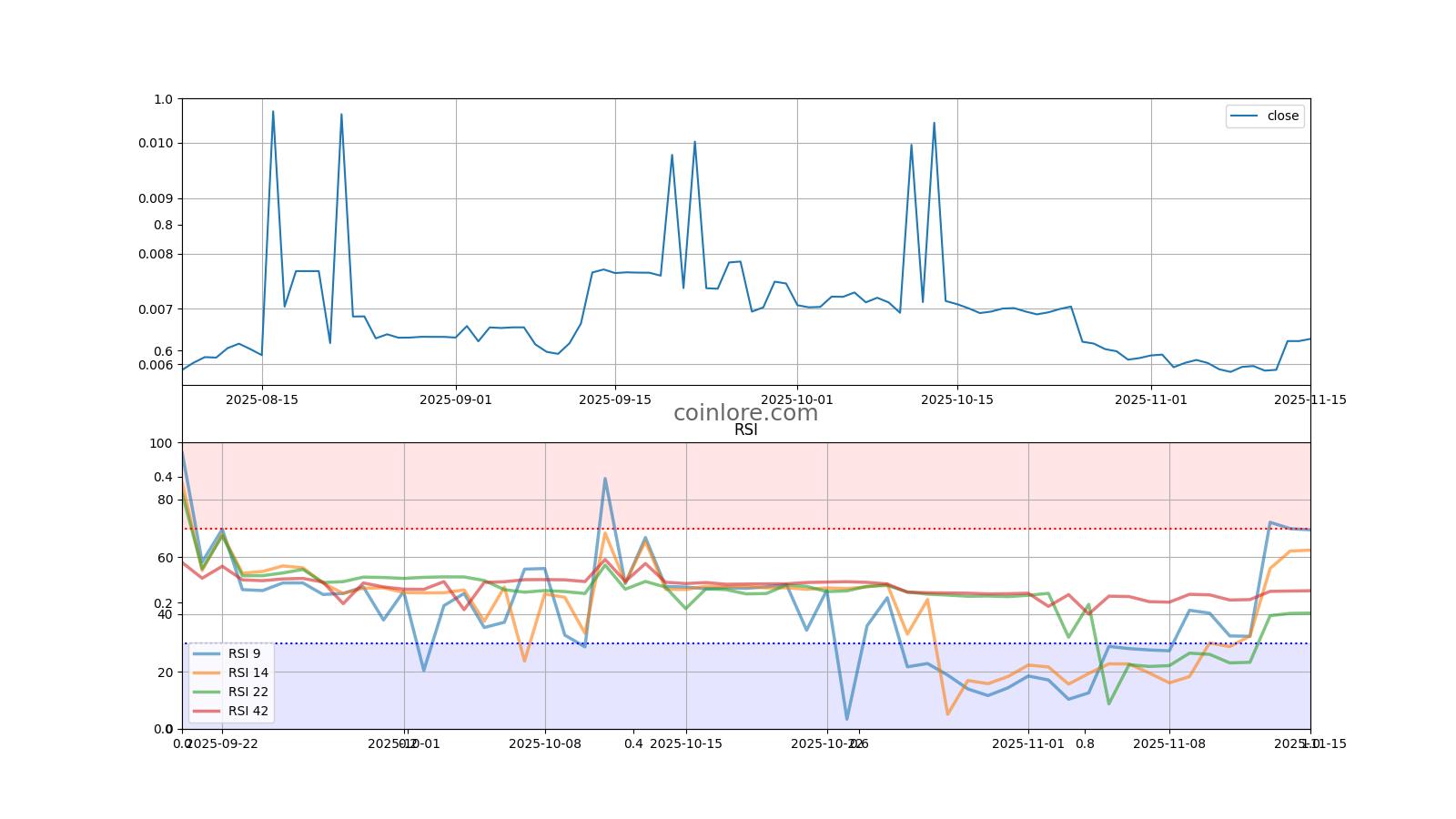 EDRcoin RSI indicator