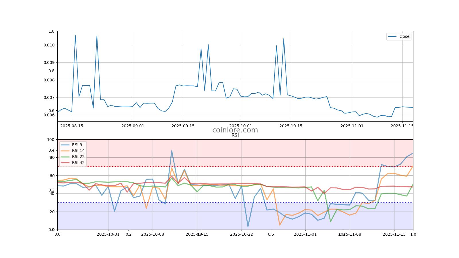 EDRcoin RSI indicator