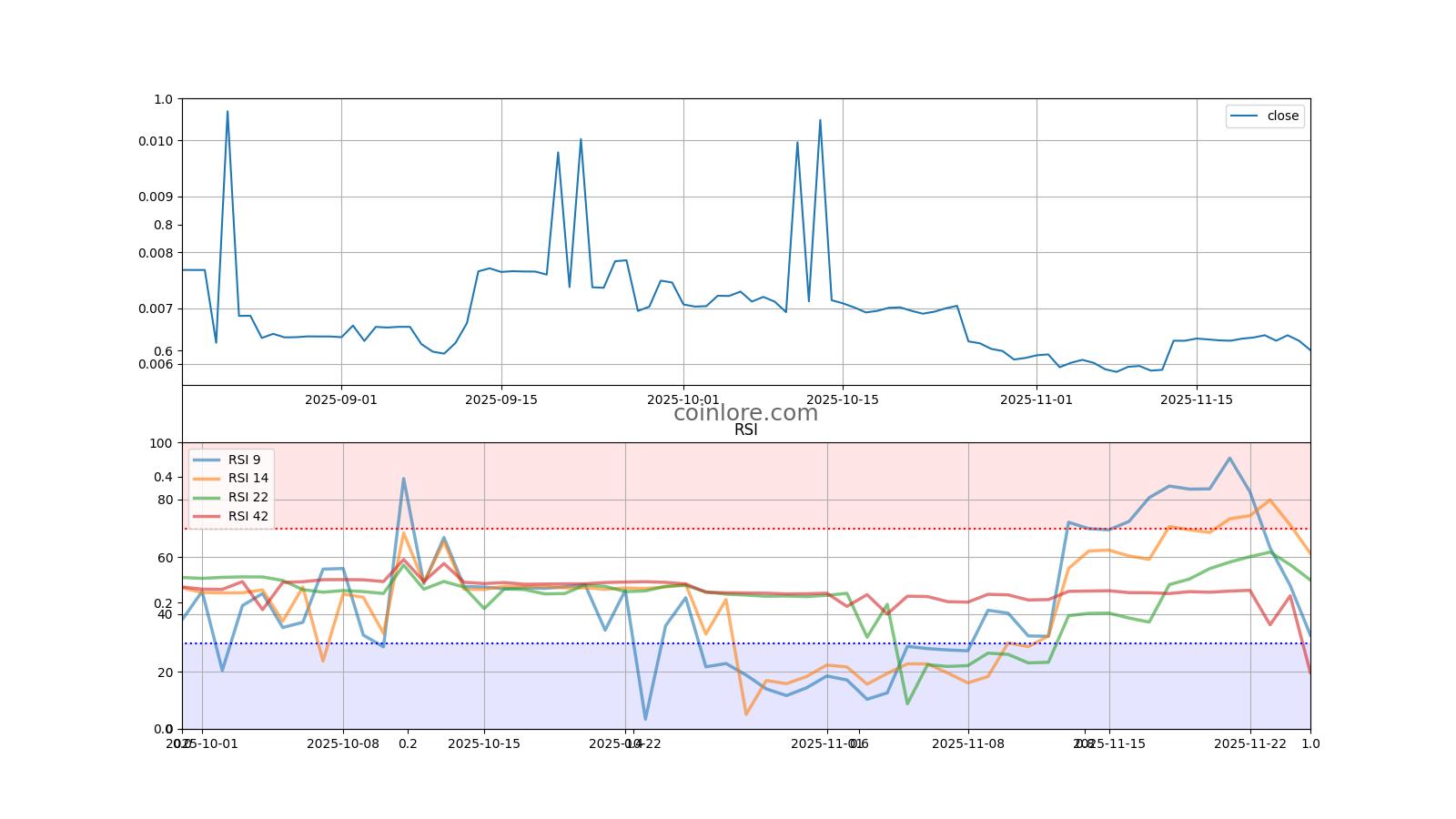 EDRcoin RSI indicator