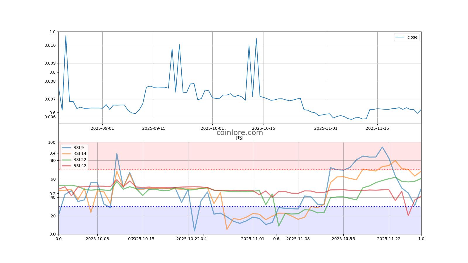 EDRcoin RSI indicator
