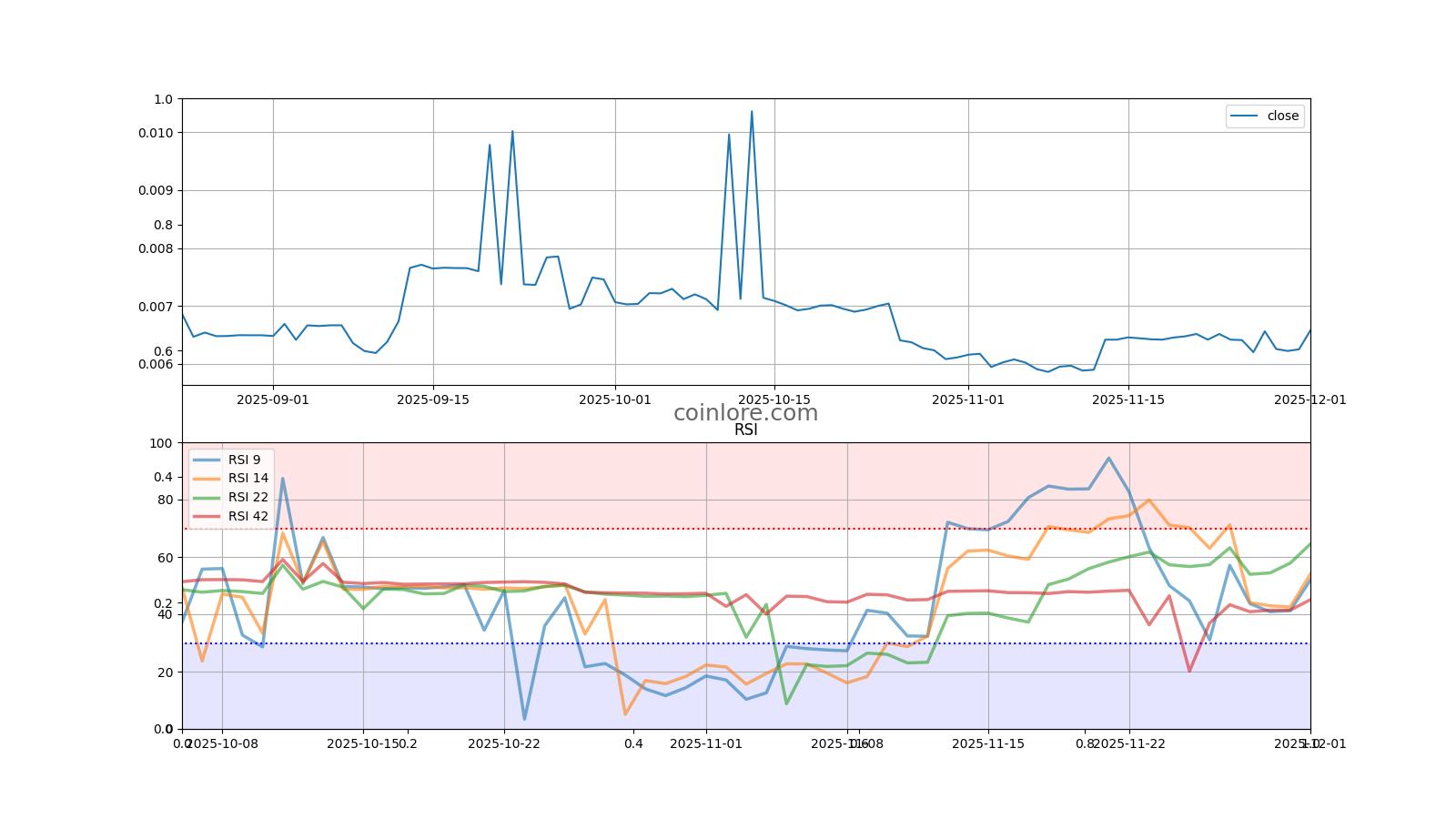 EDRcoin RSI indicator
