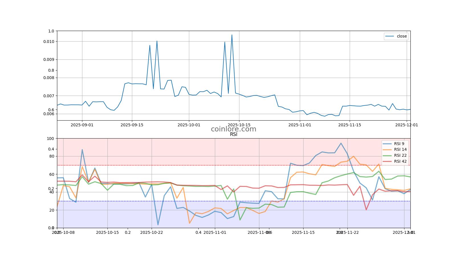 EDRcoin RSI indicator