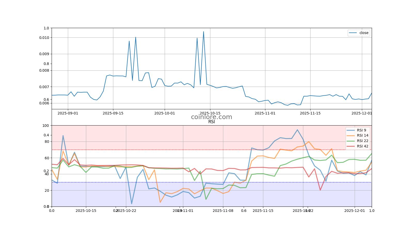 EDRcoin RSI indicator