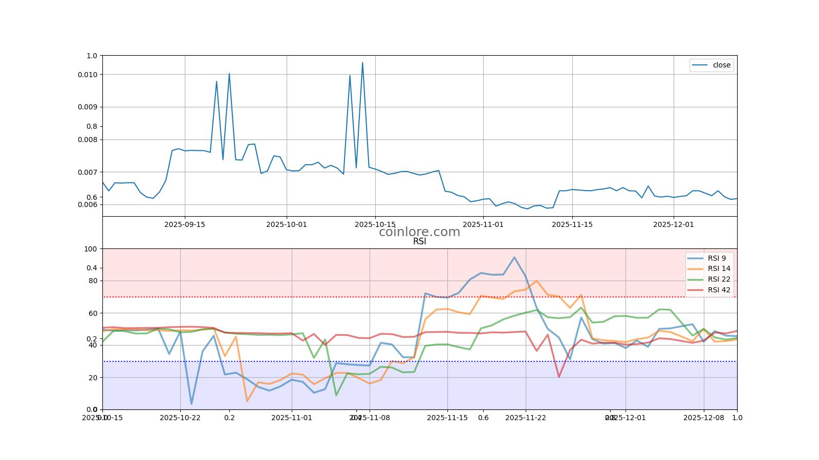 EDRcoin RSI indicator