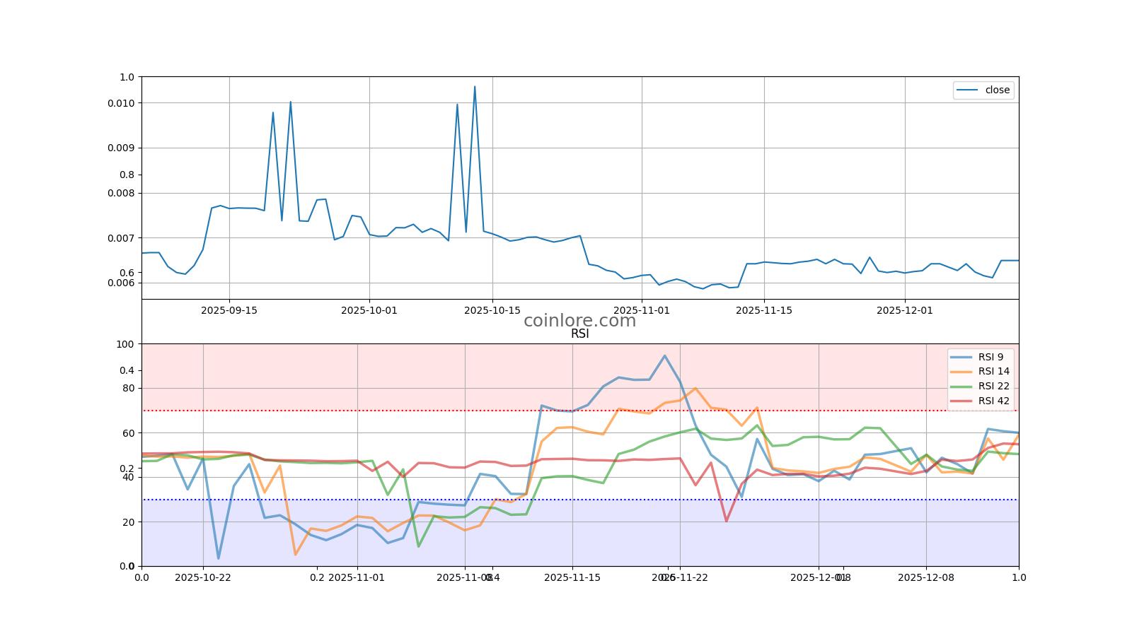 EDRcoin RSI indicator