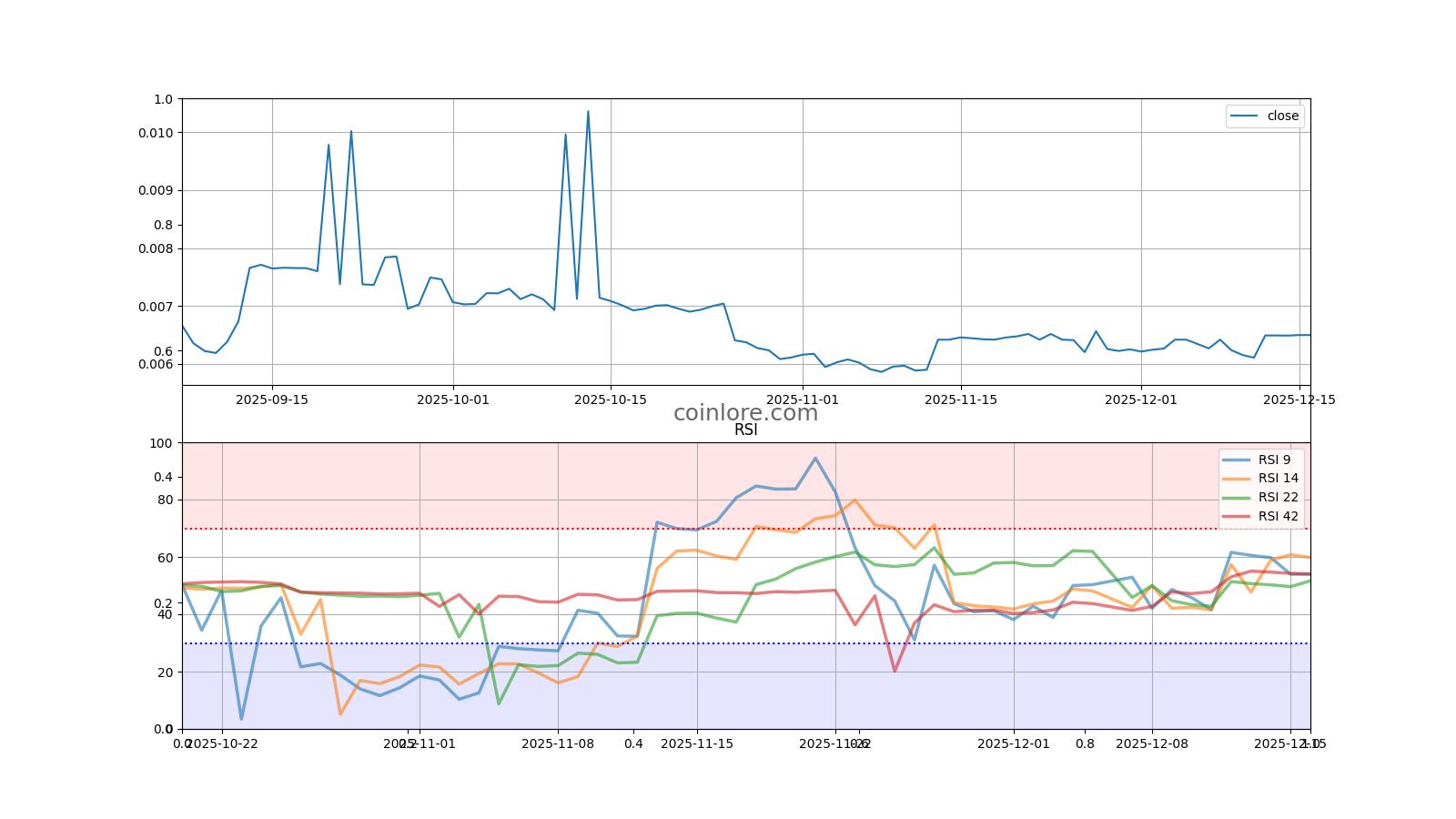 EDRcoin RSI indicator