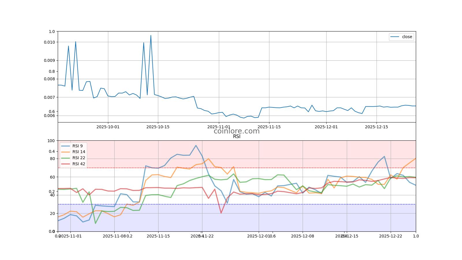 EDRcoin RSI indicator
