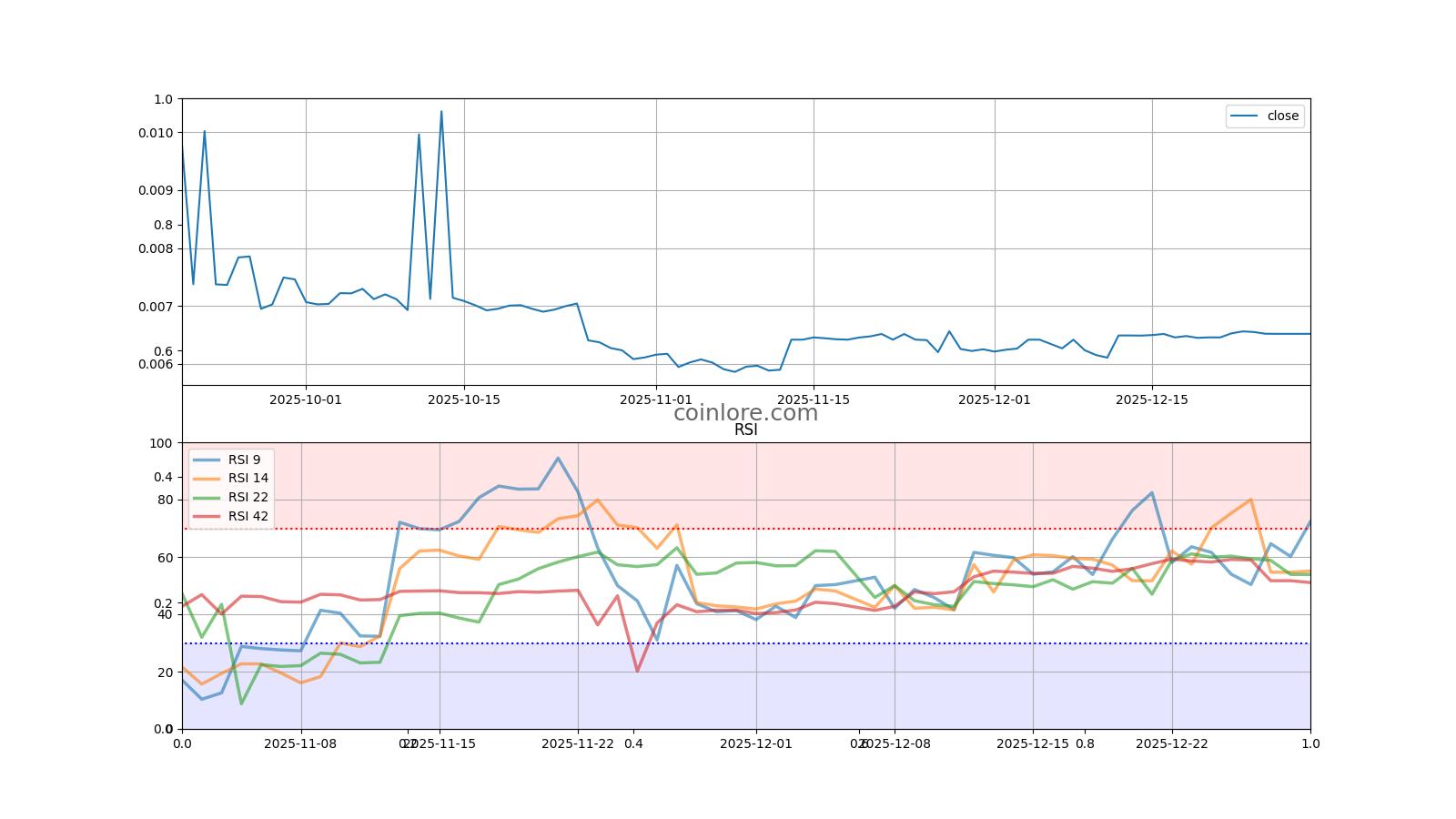 EDRcoin RSI indicator