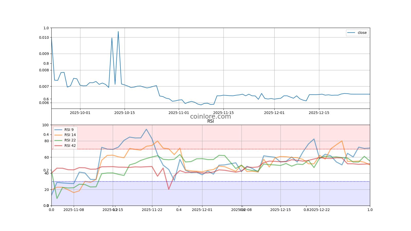 EDRcoin RSI indicator