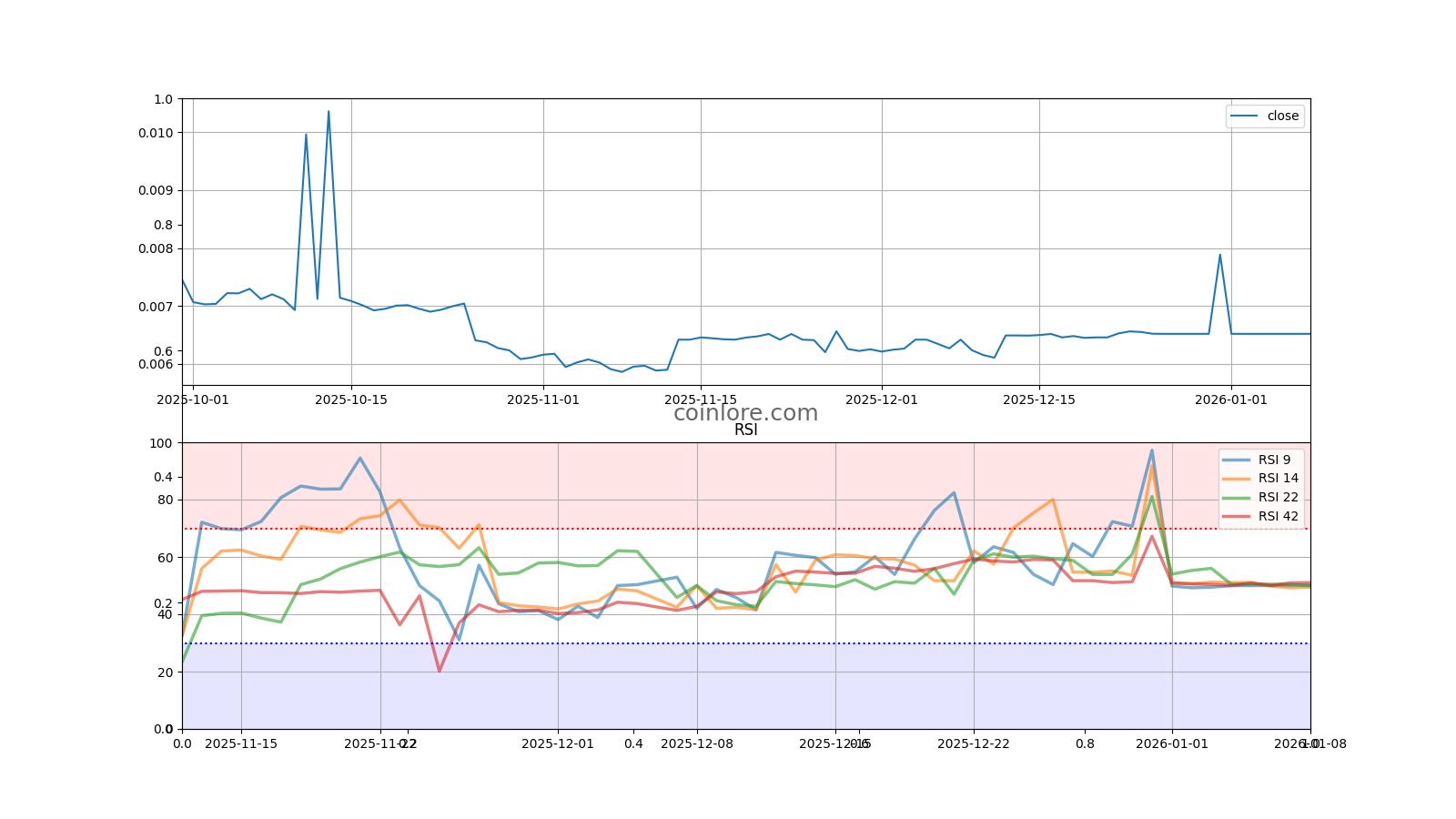 EDRcoin RSI indicator