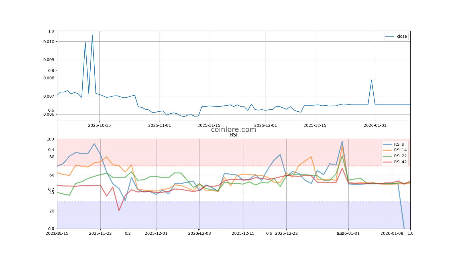 EDRcoin RSI indicator