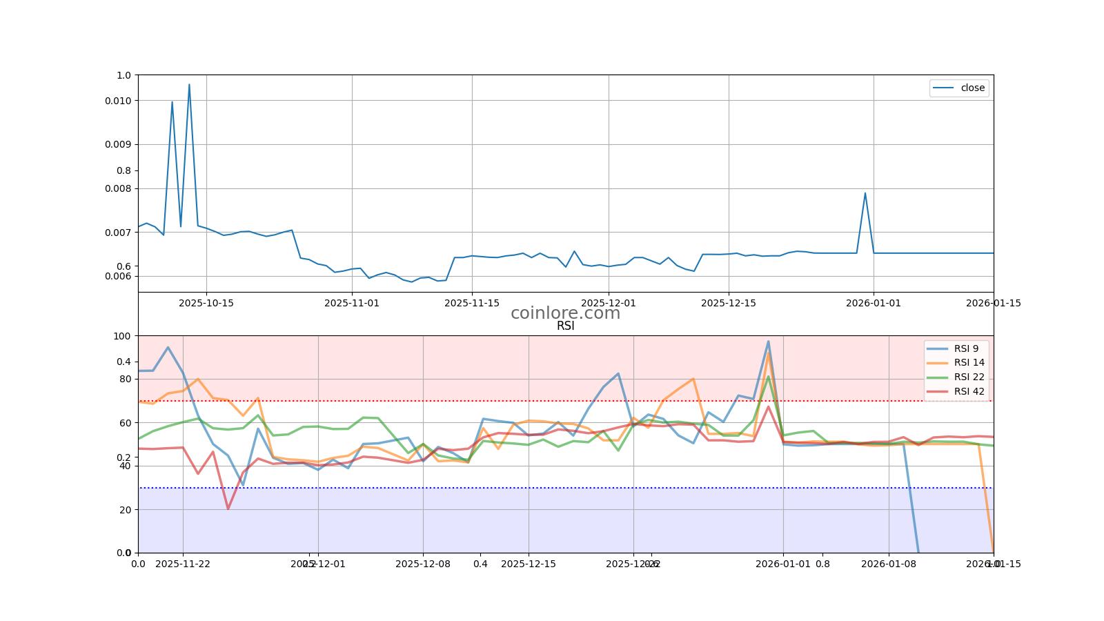 EDRcoin RSI indicator
