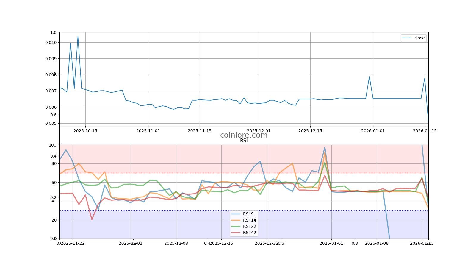 EDRcoin RSI indicator