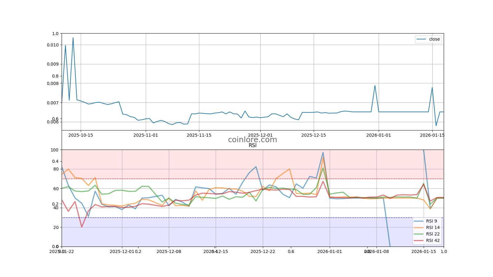 EDRcoin RSI indicator