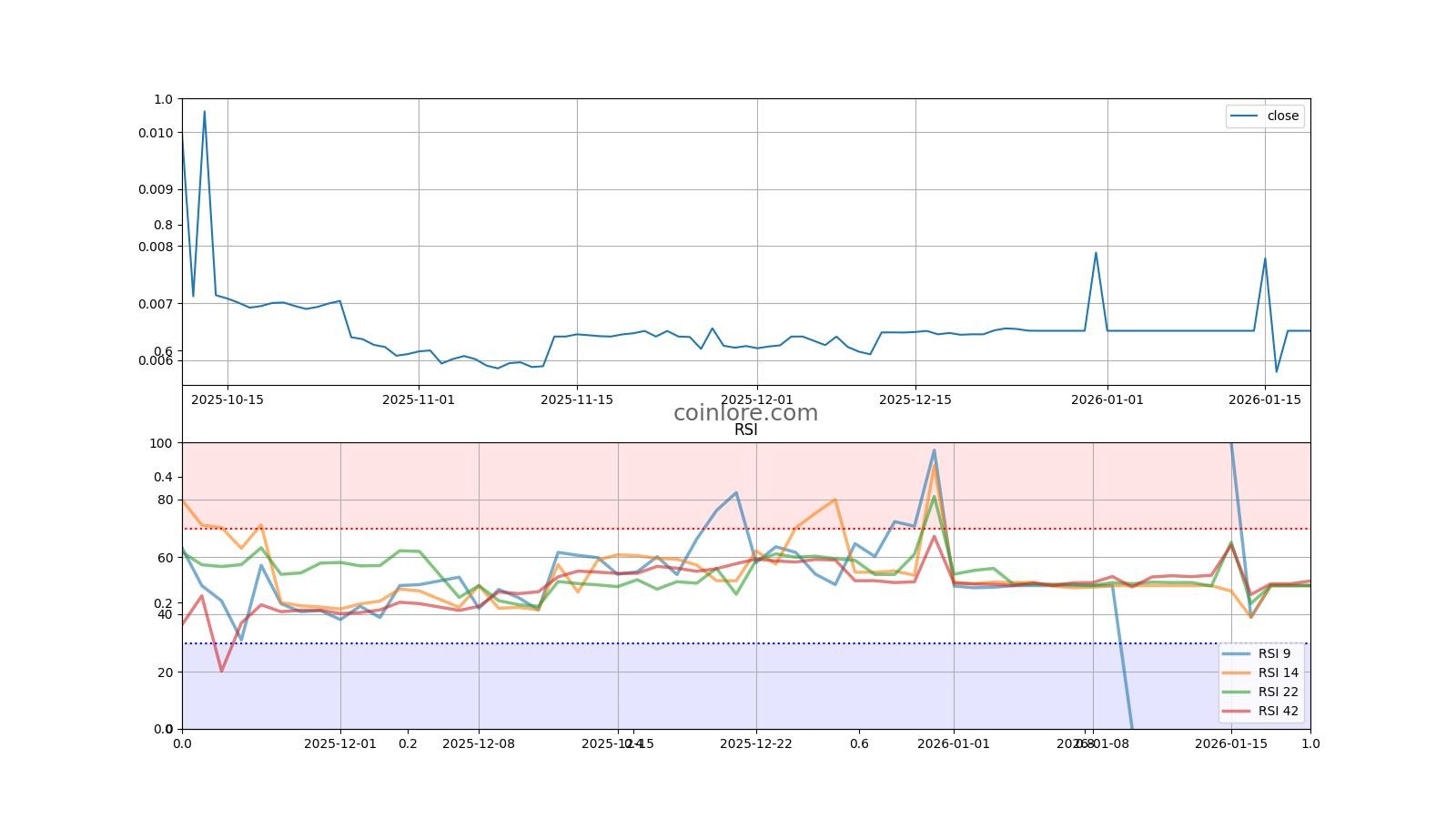 EDRcoin RSI indicator