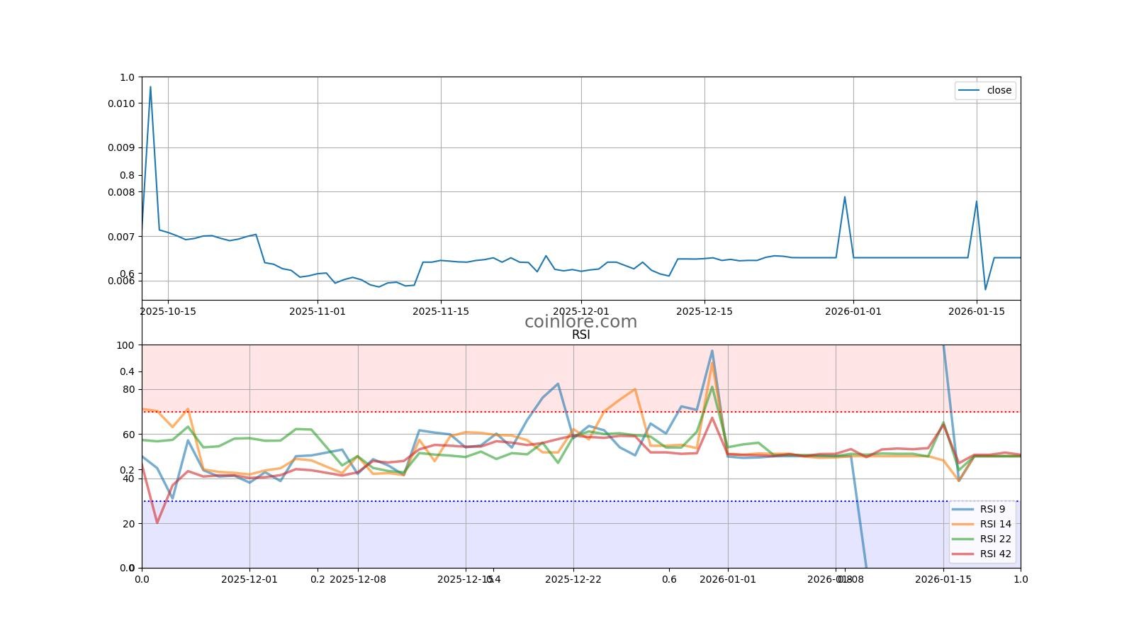 EDRcoin RSI indicator