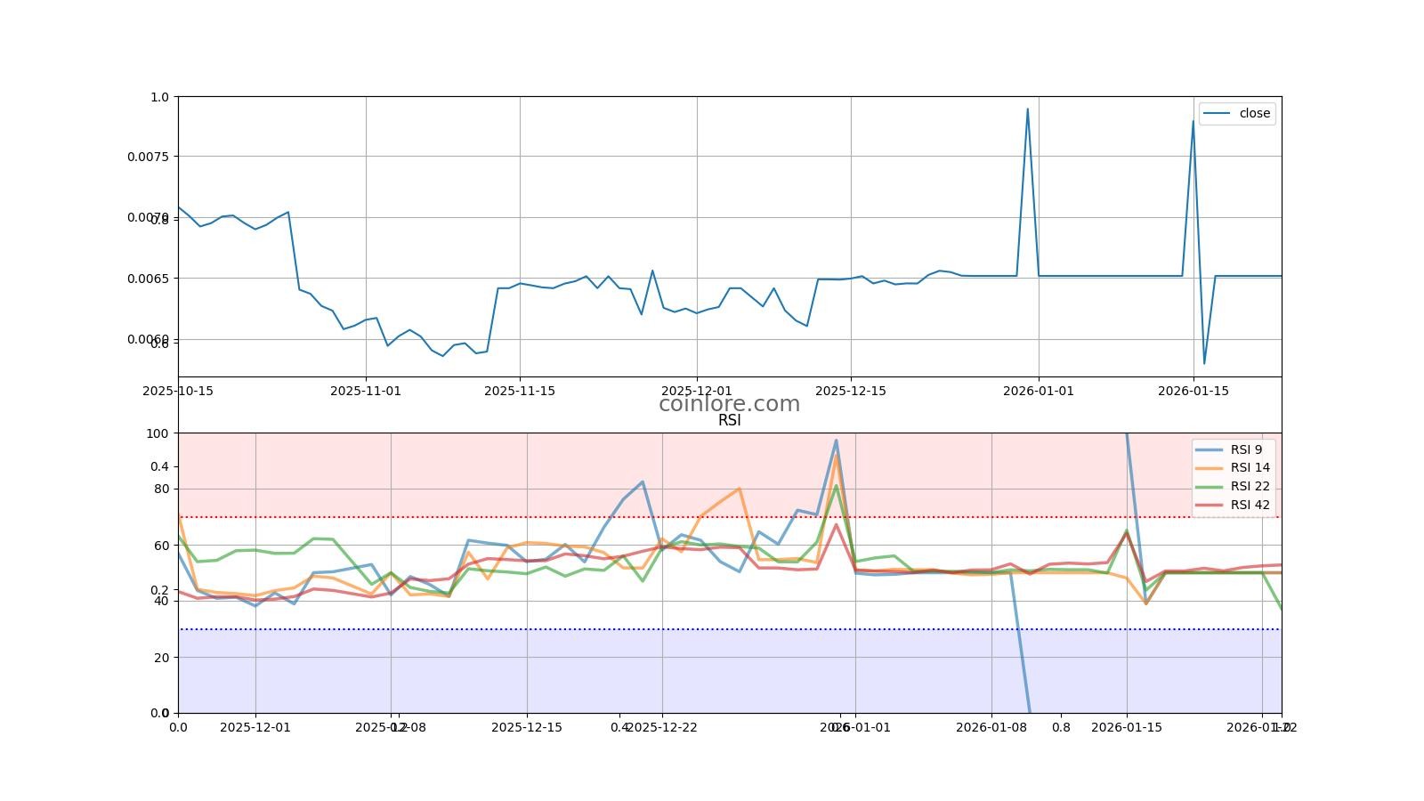 EDRcoin RSI indicator