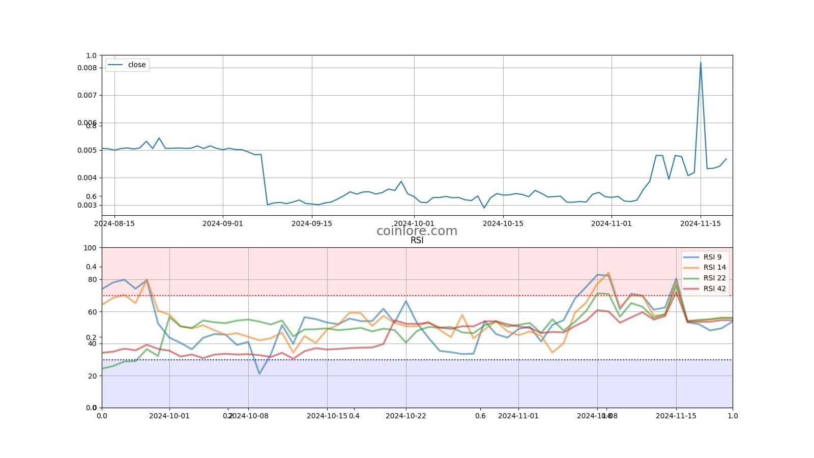 EDRcoin RSI indicator