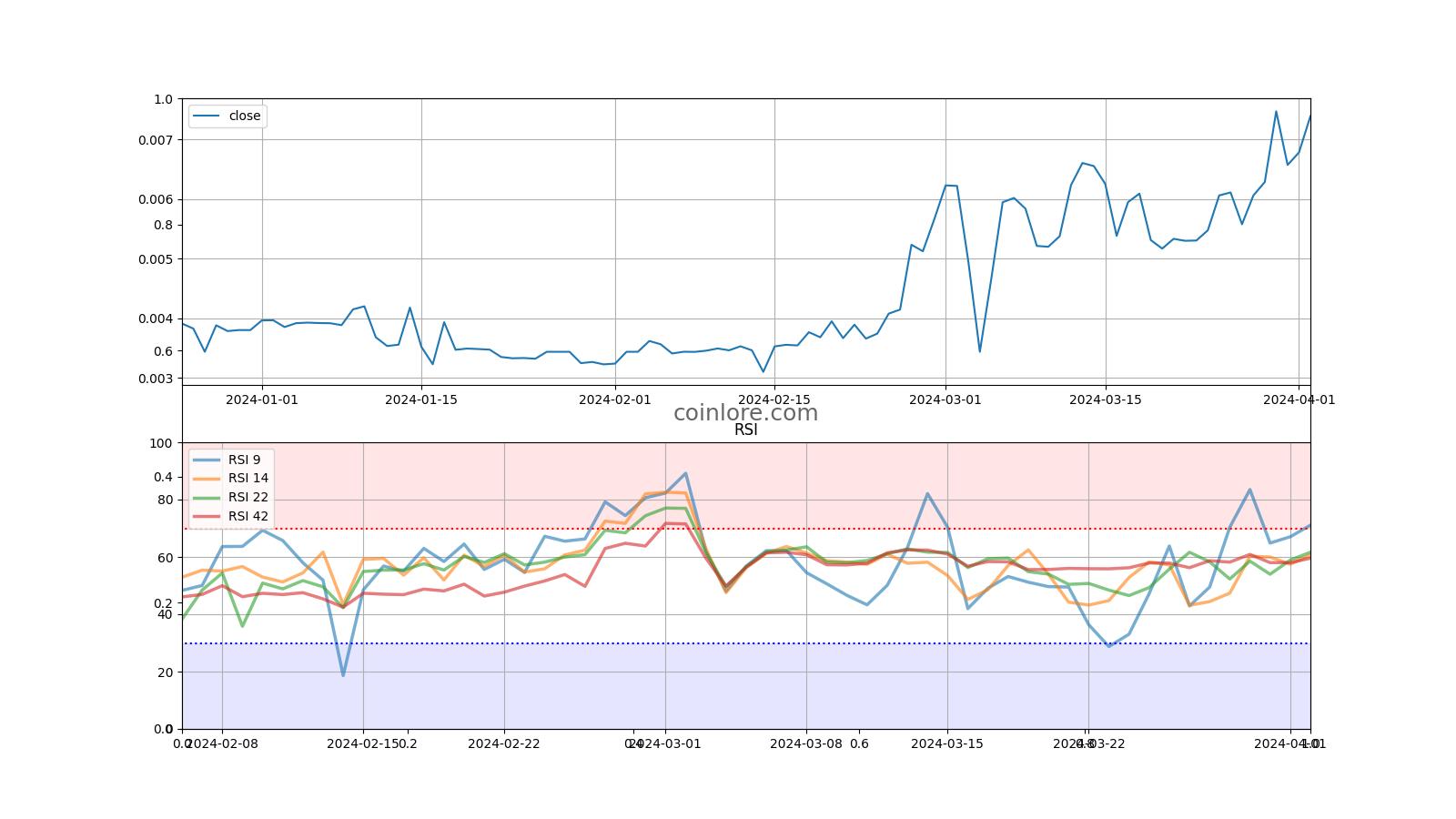 EDRcoin RSI indicator