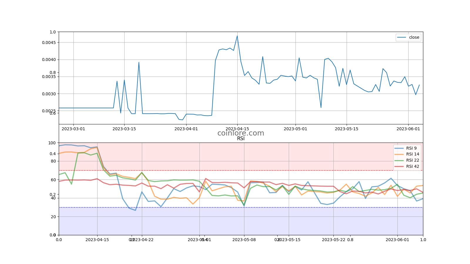 EDRcoin RSI indicator