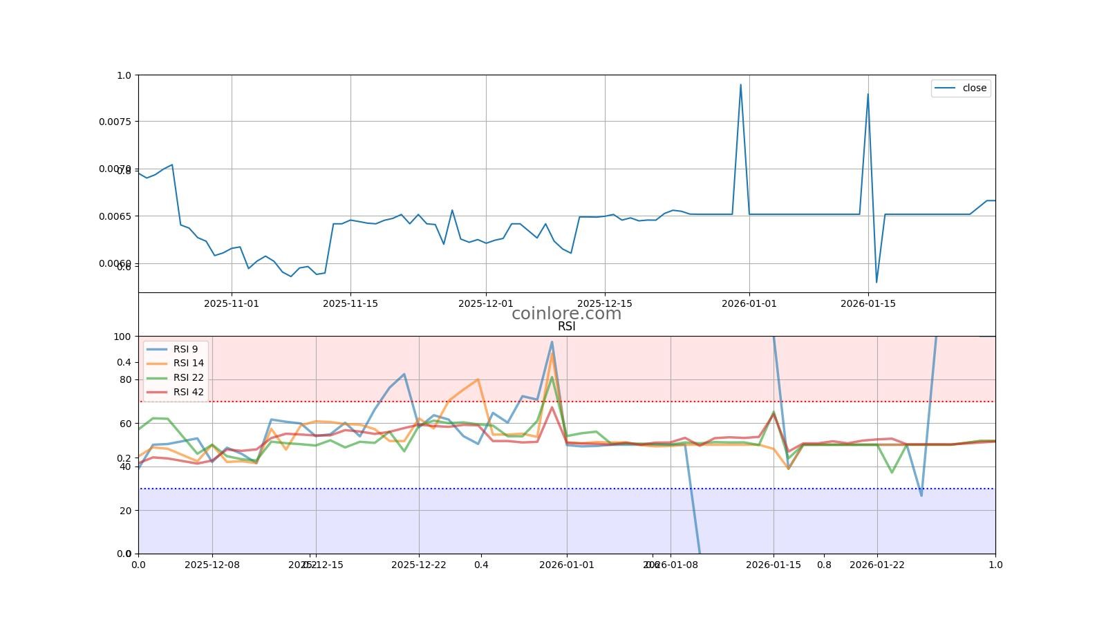 EDRcoin RSI indicator