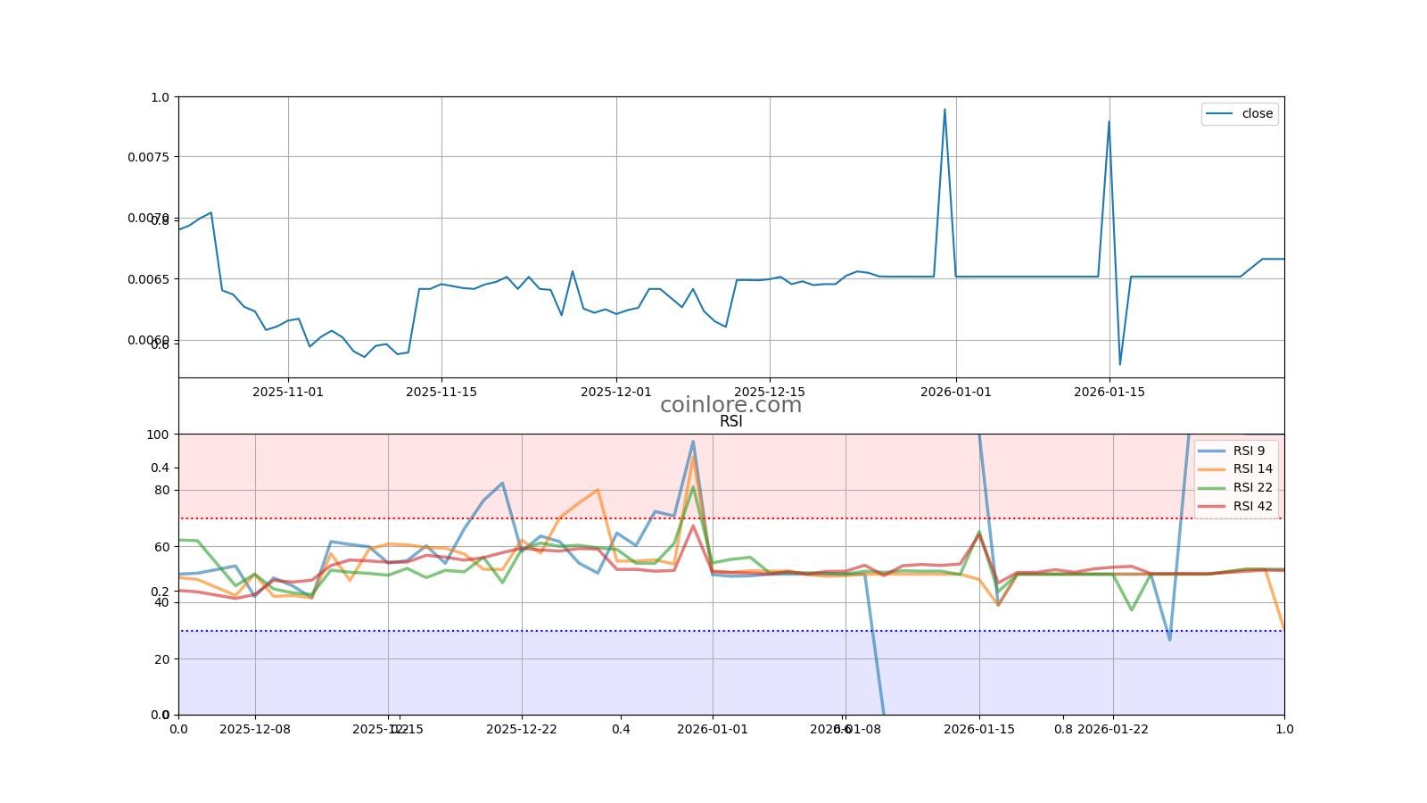 EDRcoin RSI indicator