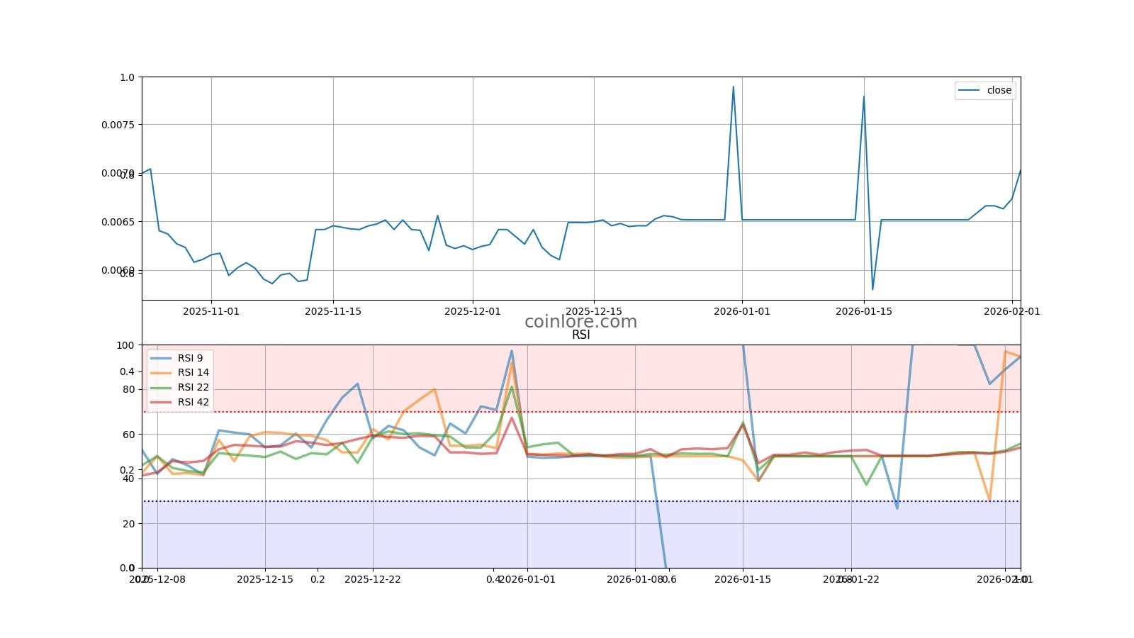 EDRcoin RSI indicator
