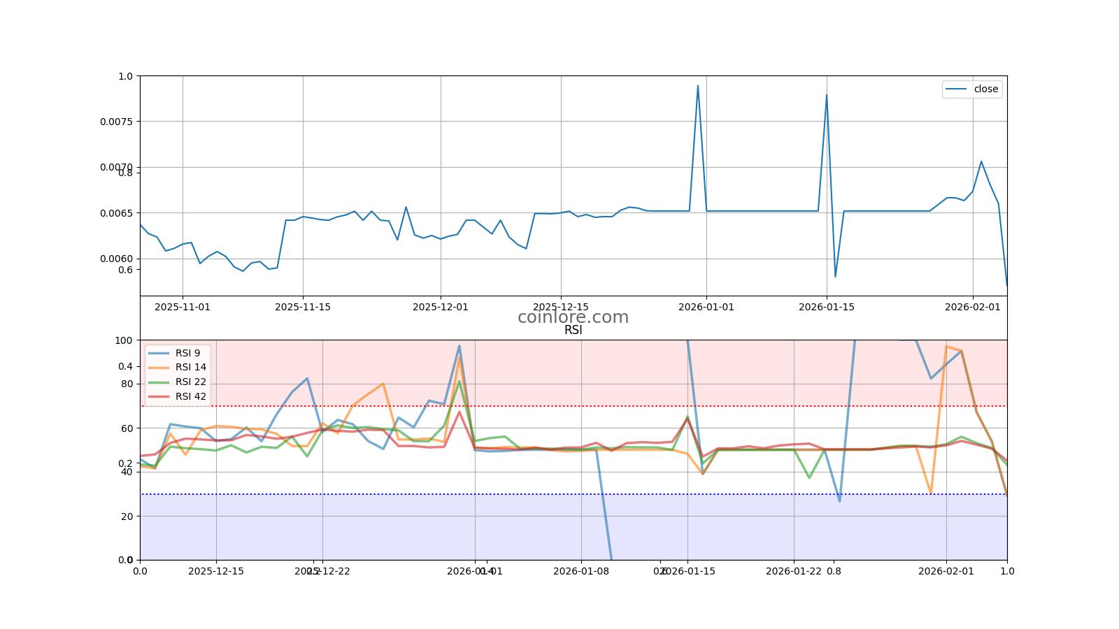 EDRcoin RSI indicator