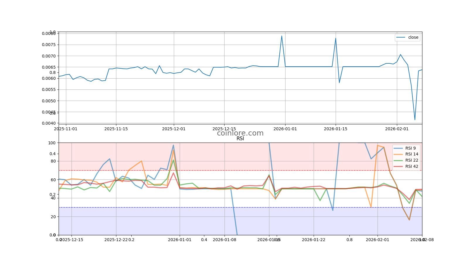 EDRcoin RSI indicator