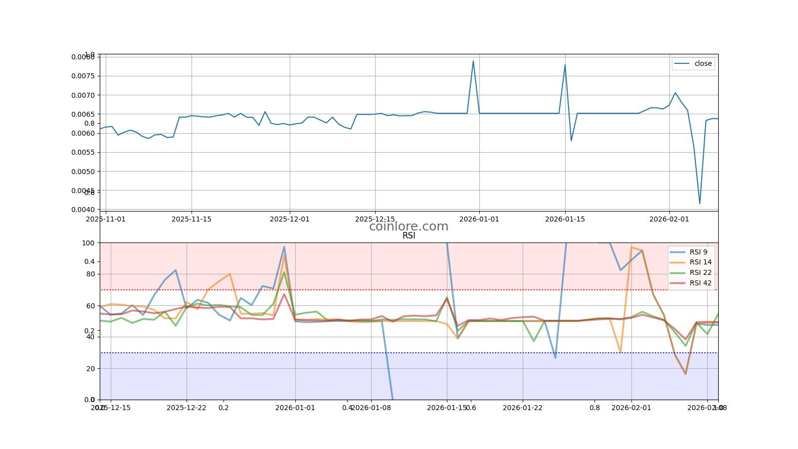 EDRcoin RSI indicator