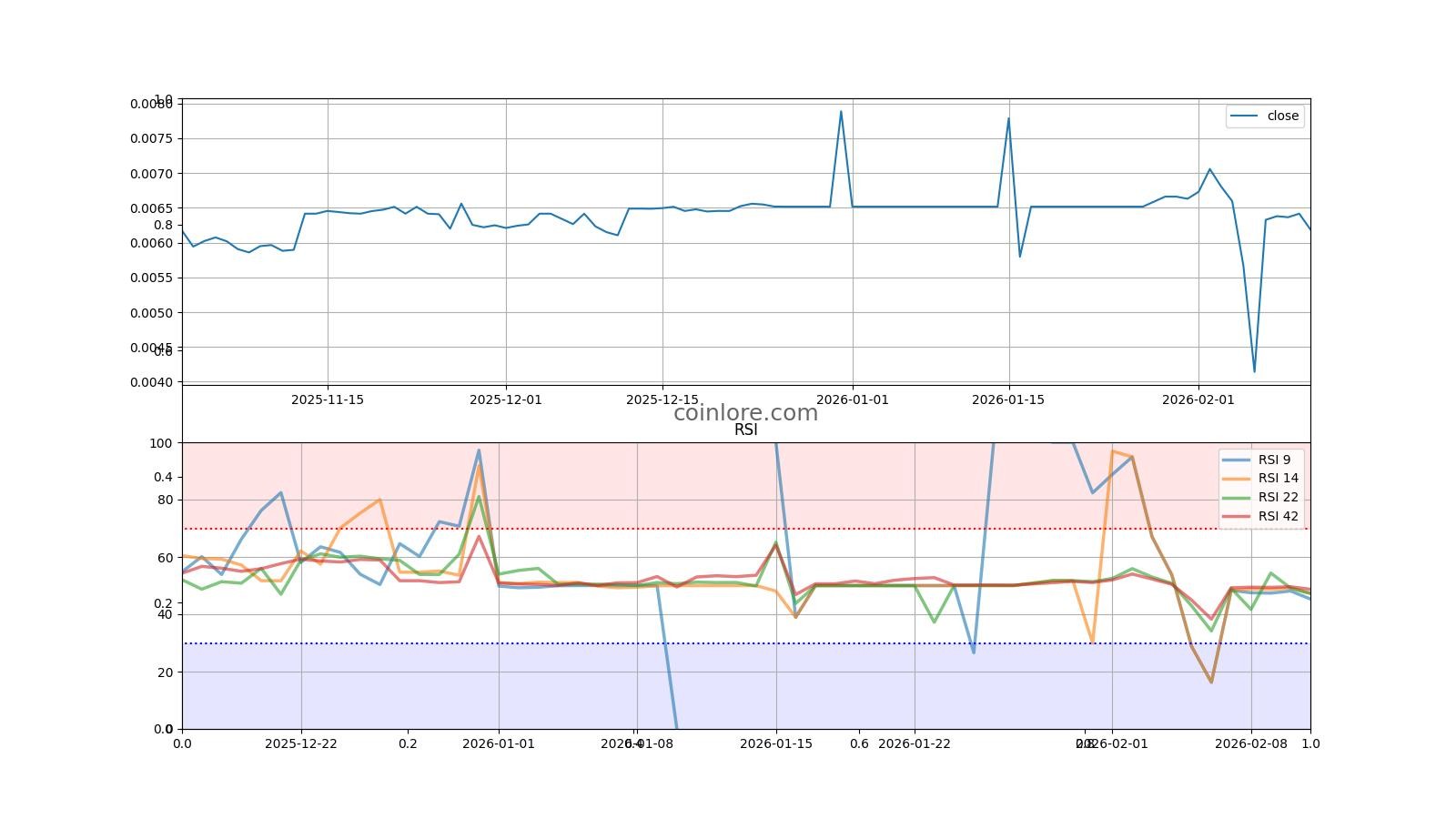 EDRcoin RSI indicator