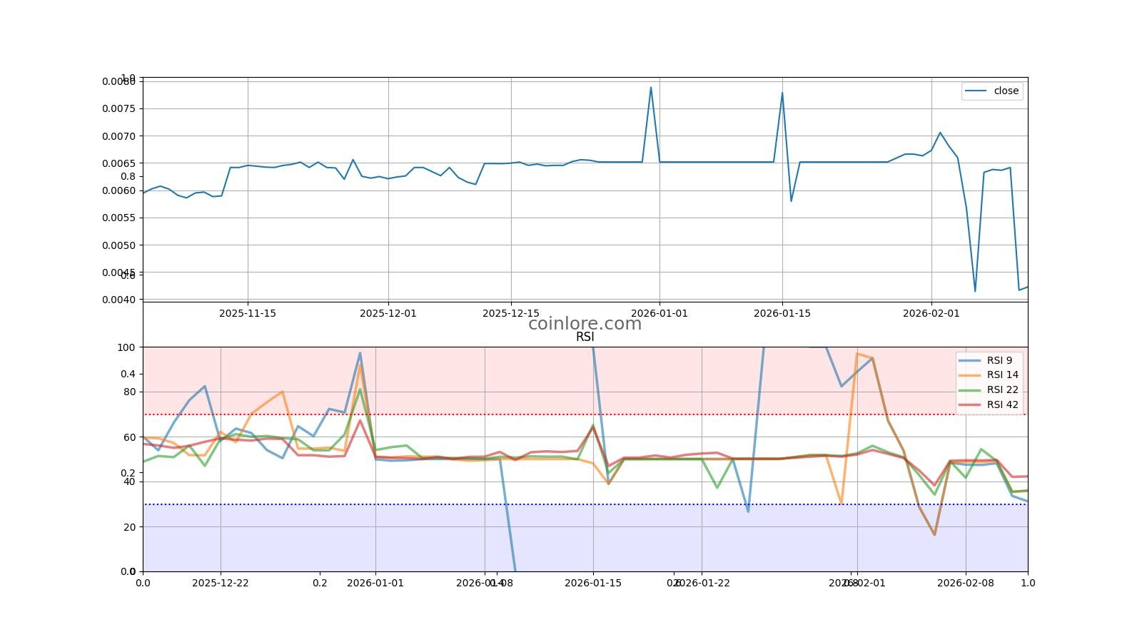 EDRcoin RSI indicator