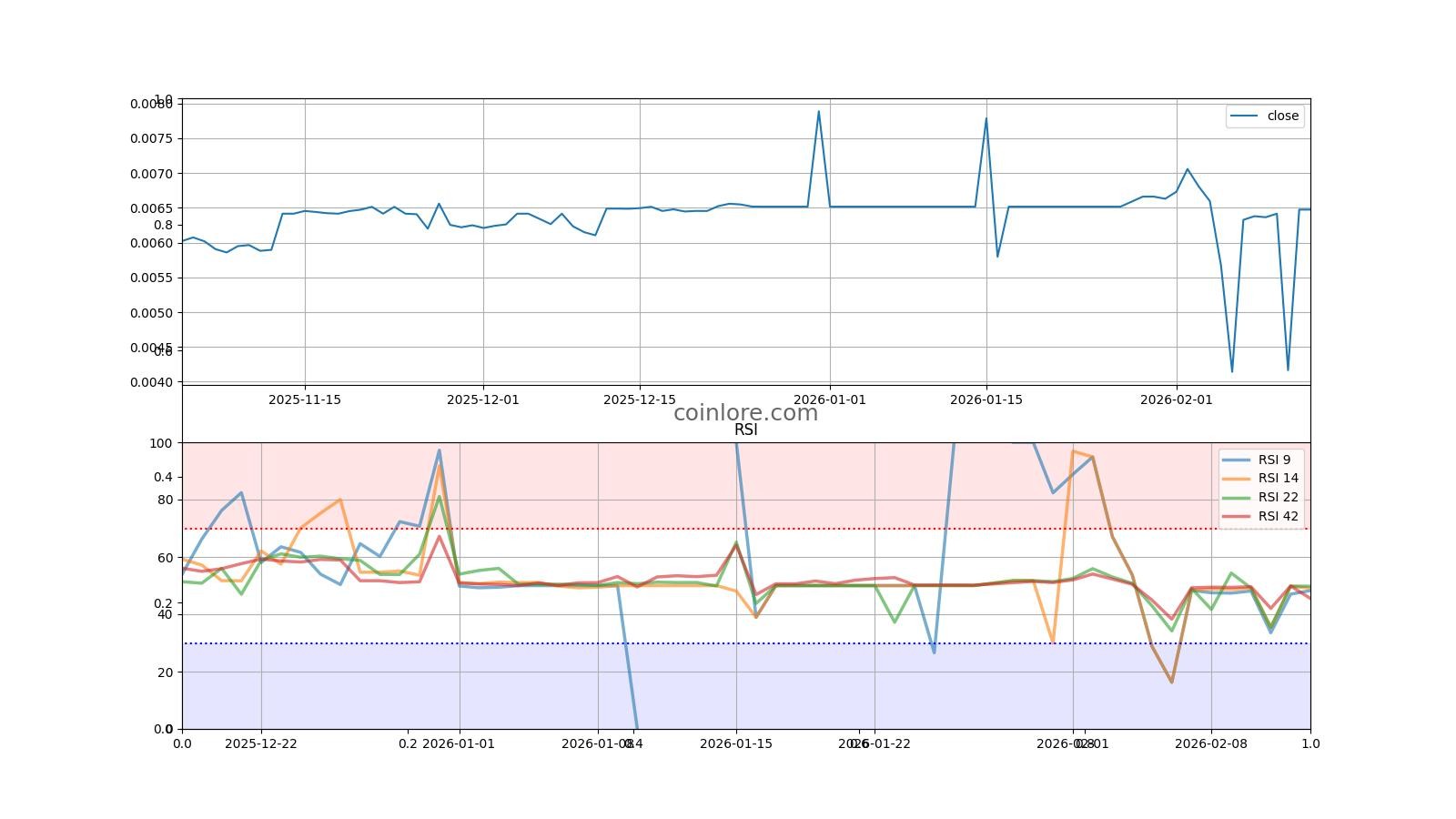 EDRcoin RSI indicator