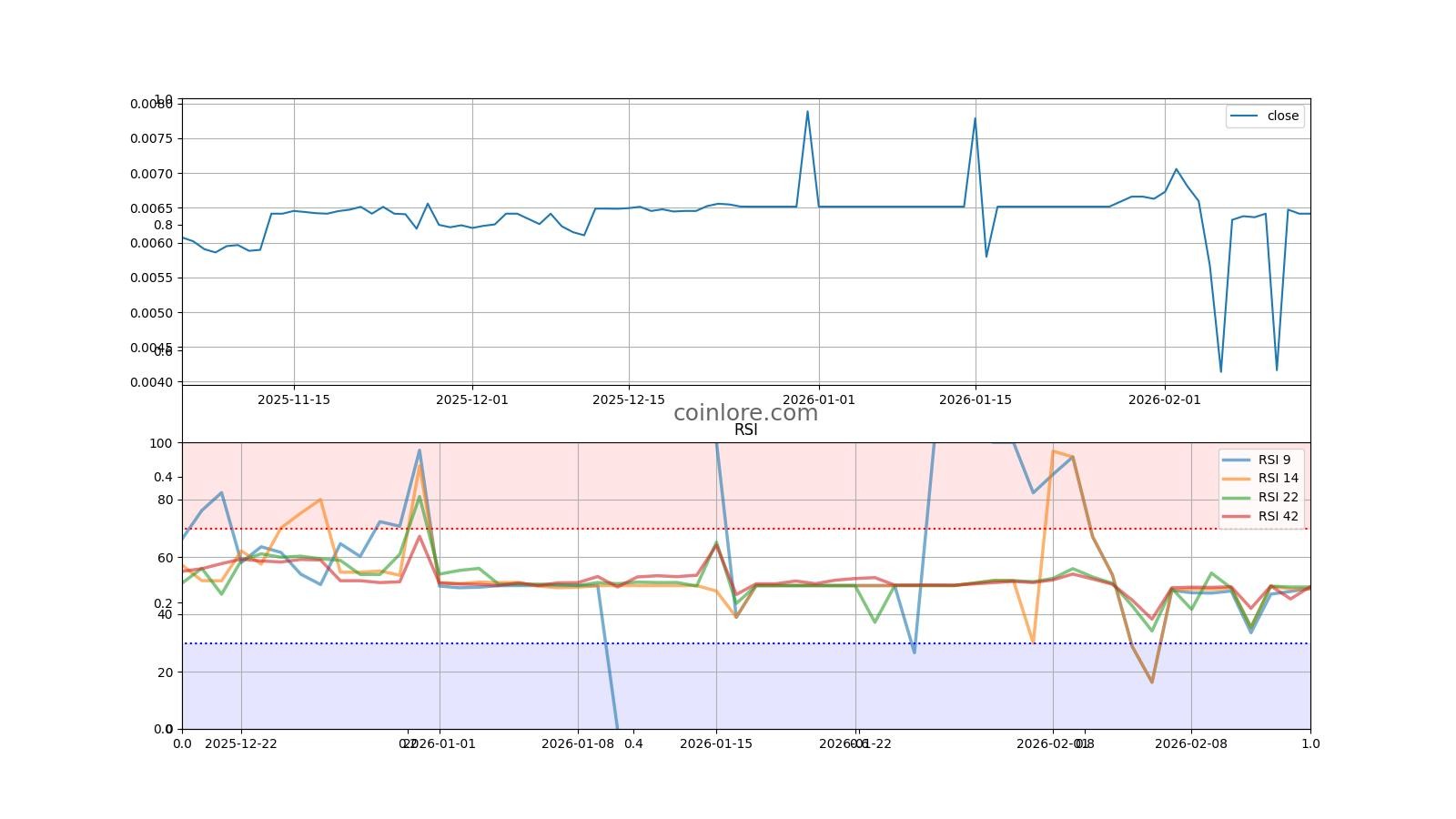 EDRcoin RSI indicator