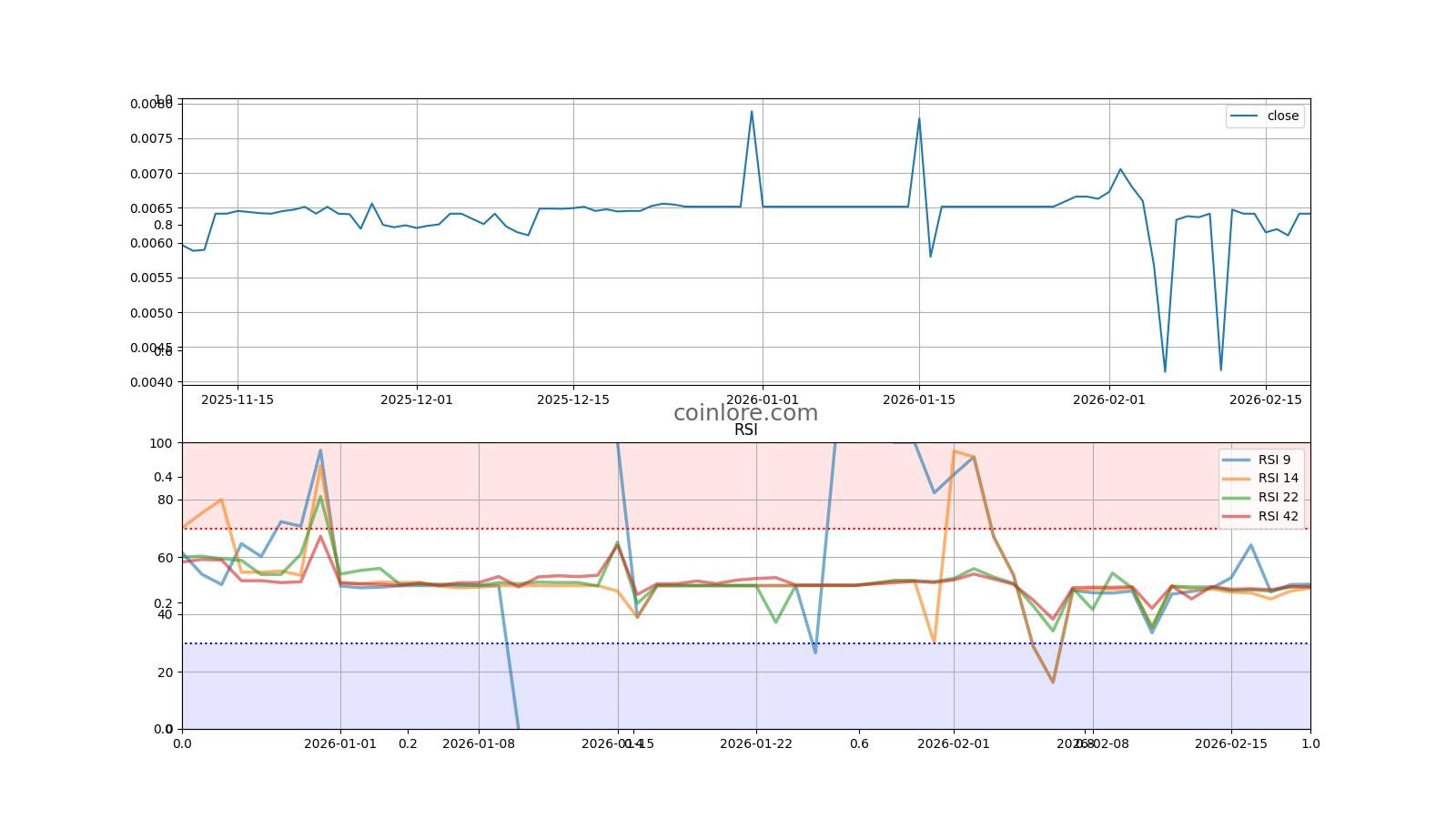 EDRcoin RSI indicator