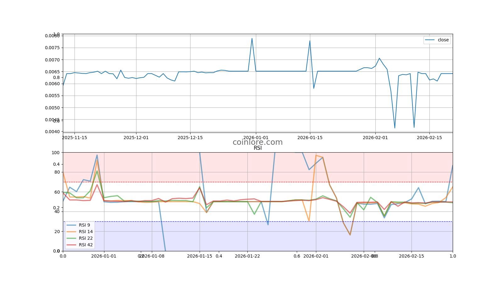 EDRcoin RSI indicator