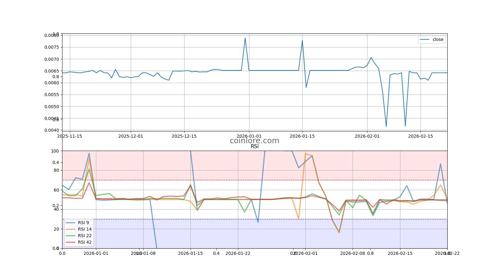 EDRcoin RSI indicator