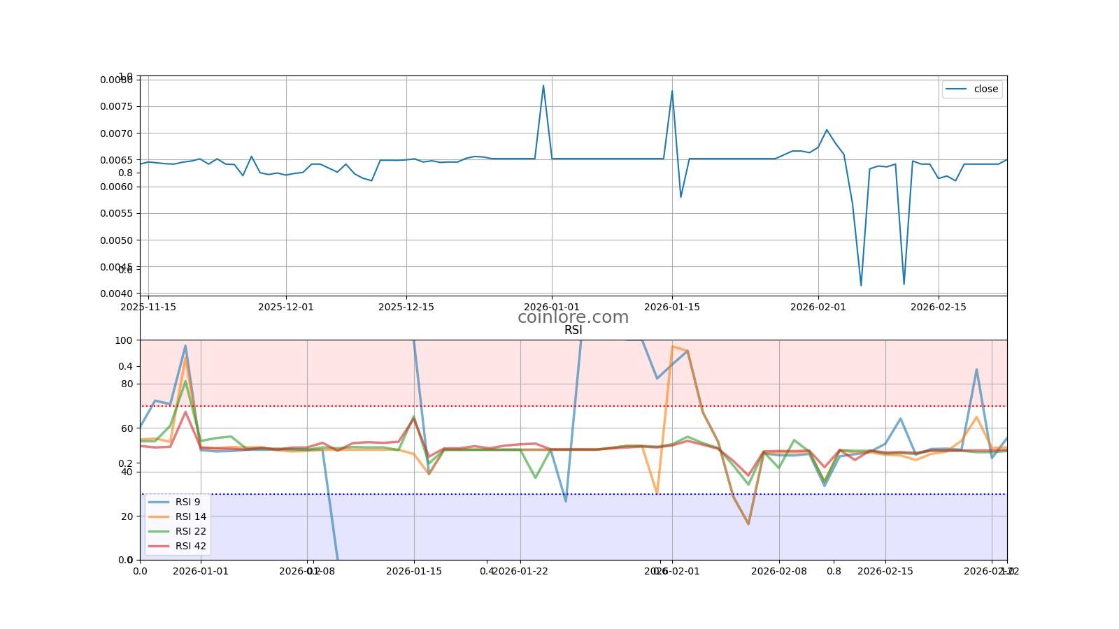 EDRcoin RSI indicator