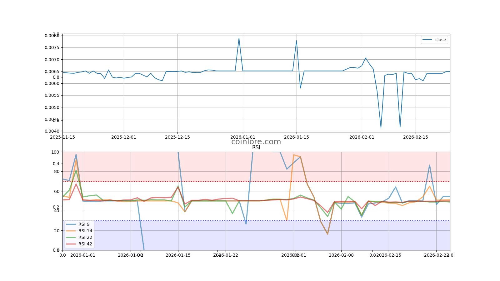 EDRcoin RSI indicator