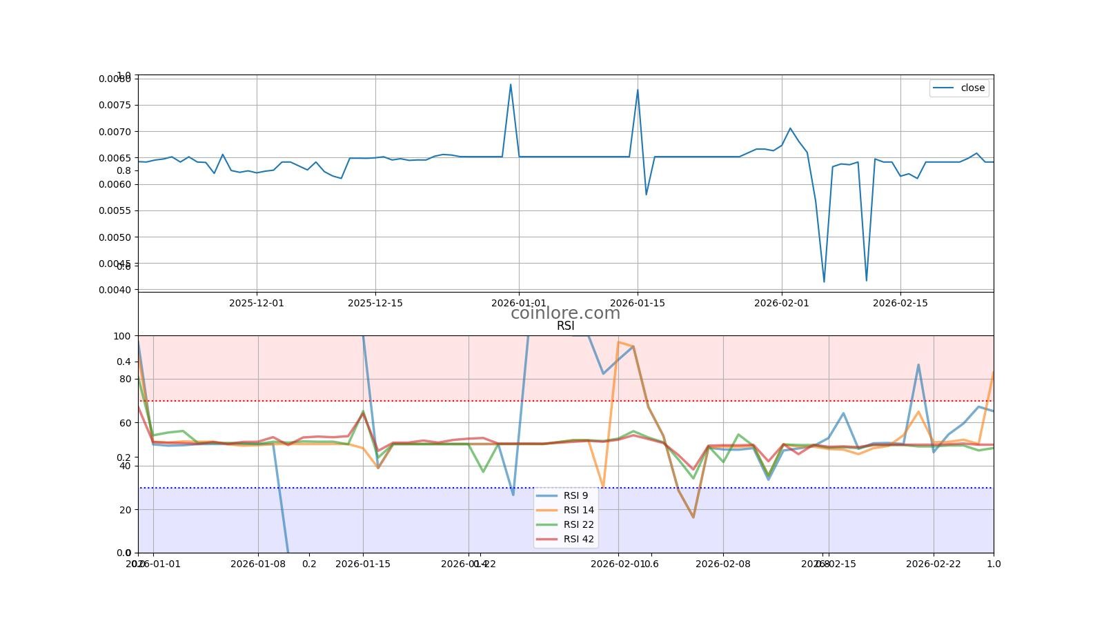 EDRcoin RSI indicator