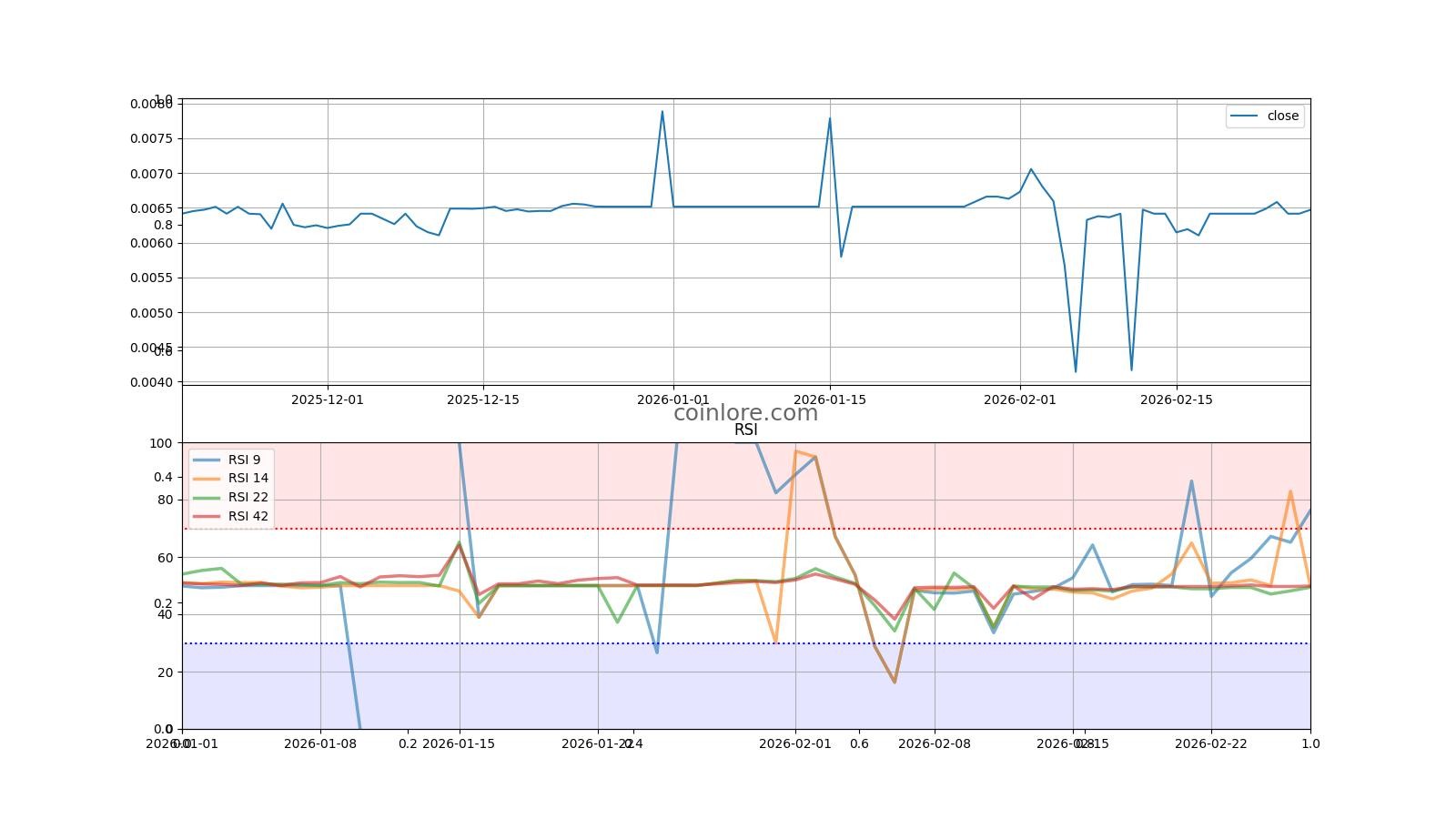 EDRcoin RSI indicator