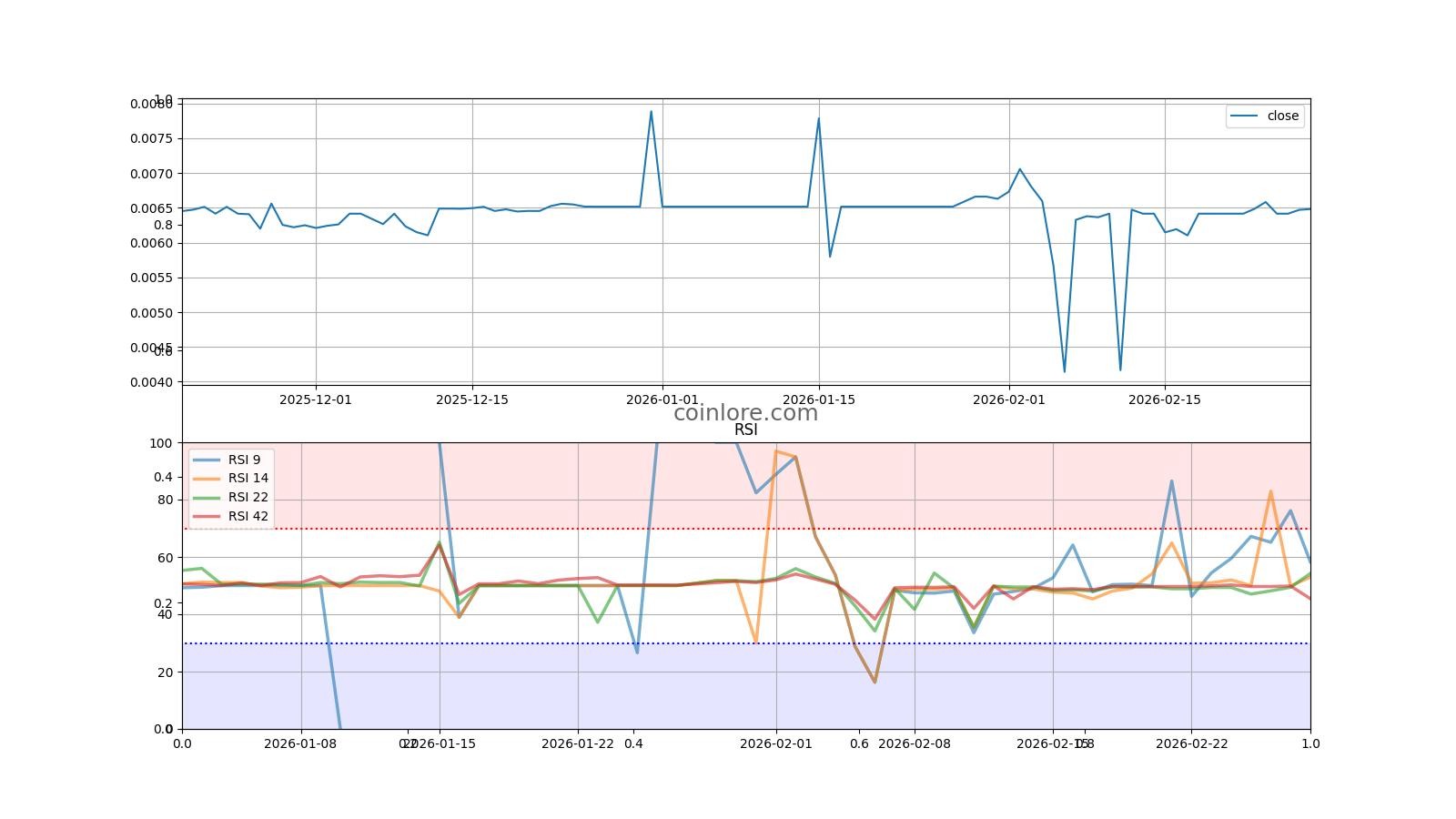 EDRcoin RSI indicator