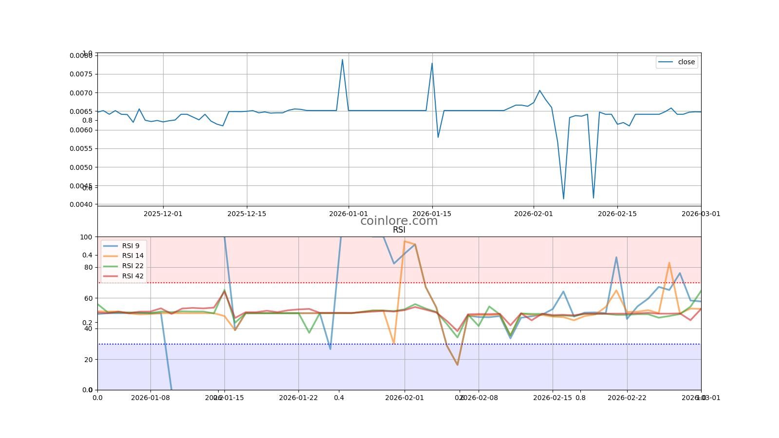 EDRcoin RSI indicator